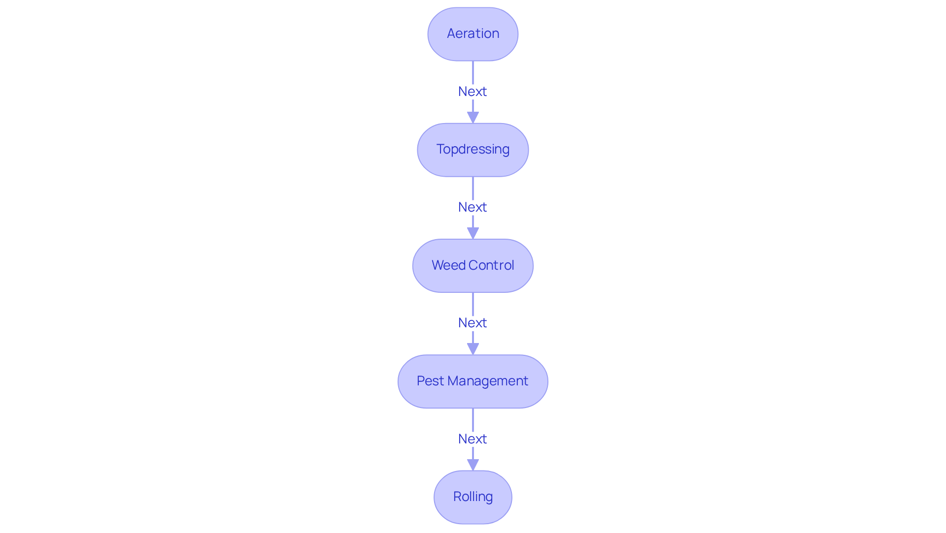 Each box represents a technique you can use to care for your backyard chipping green. Follow the arrows to see the order in which you might implement these techniques for the best results. Each box represents a technique you can use to care for your backyard chipping green. Follow the arrows to see the order in which you might implement these techniques for the best results.