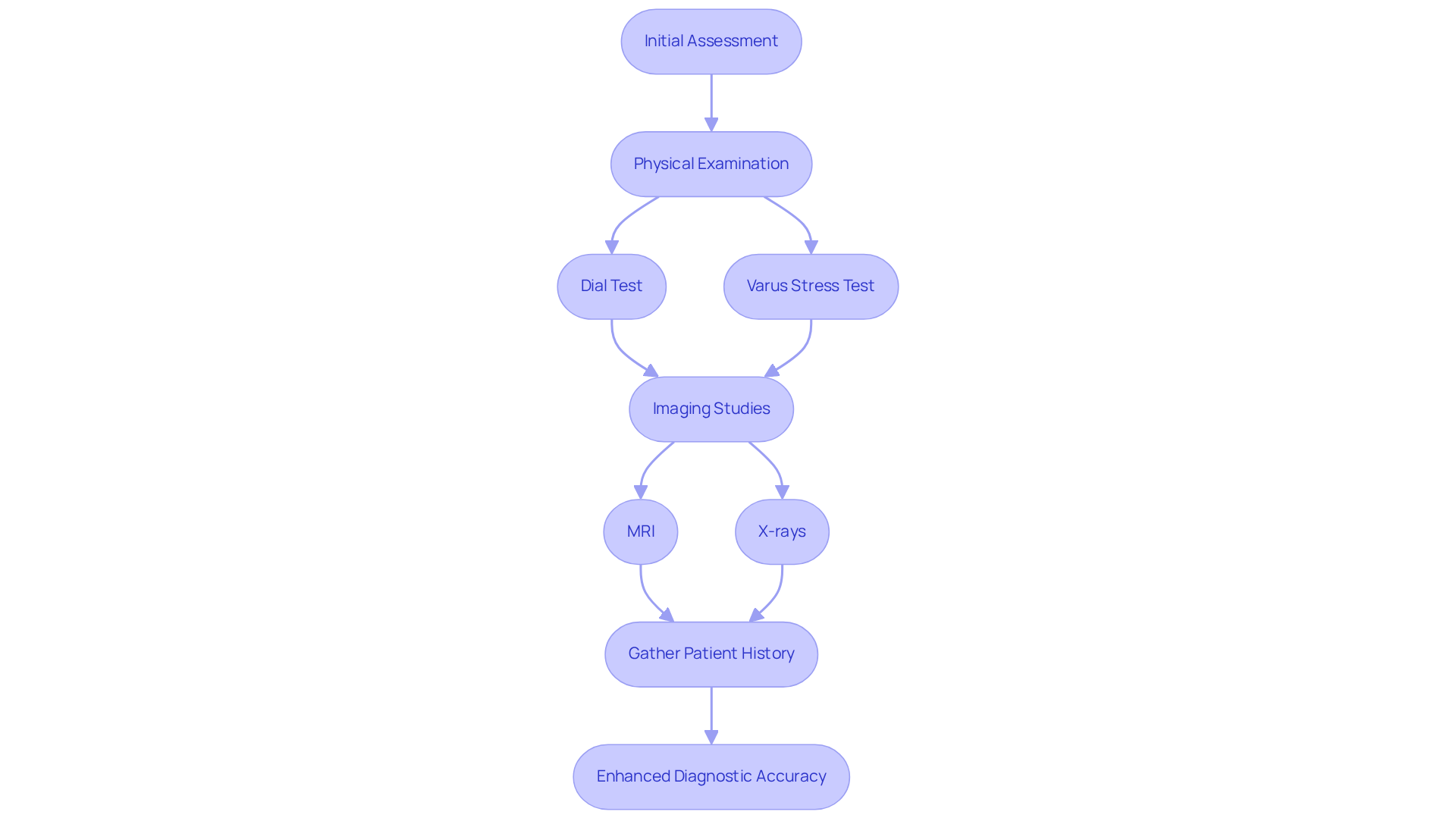 Follow the arrows to see how each step leads to the next in diagnosing knee pain. Each box represents a key part of the assessment process, from initial checks to advanced imaging and patient history.