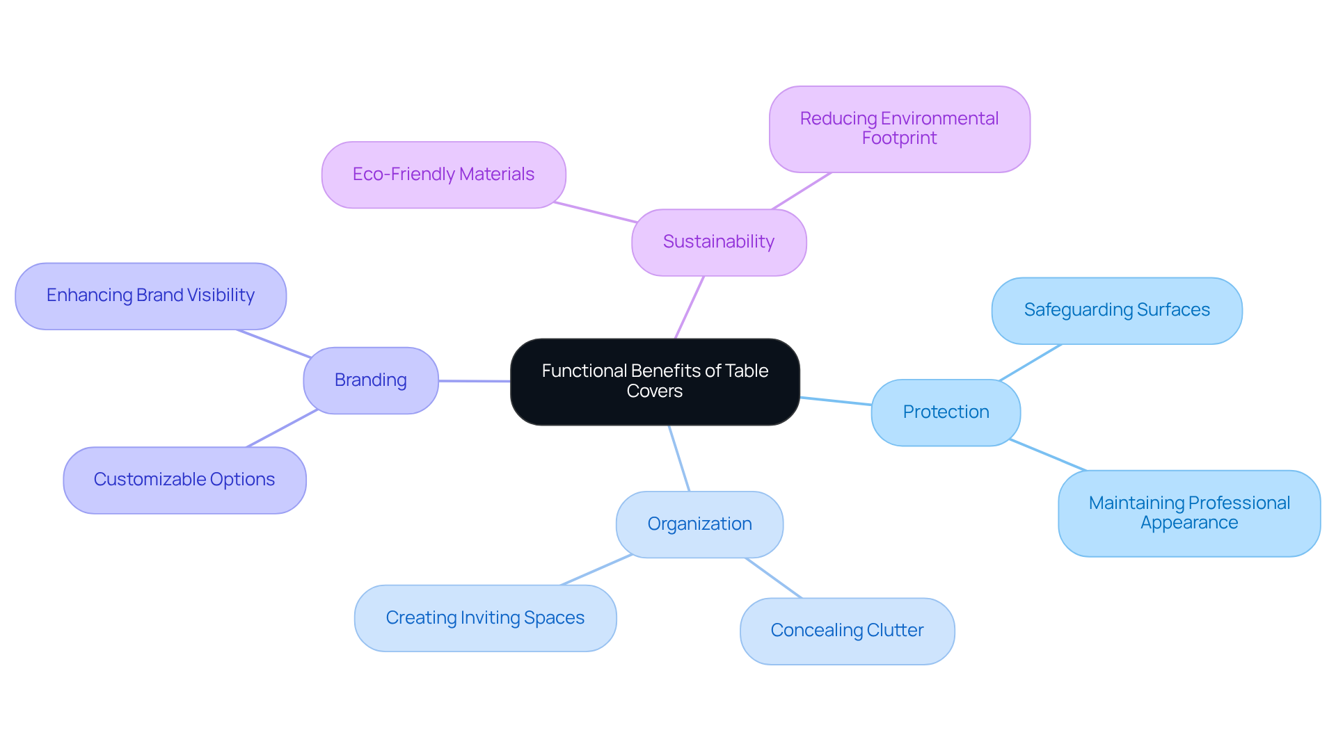 The center shows the main topic, and the branches illustrate different benefits. Each branch highlights how table covers protect surfaces, organize materials, enhance branding, and support sustainability efforts.