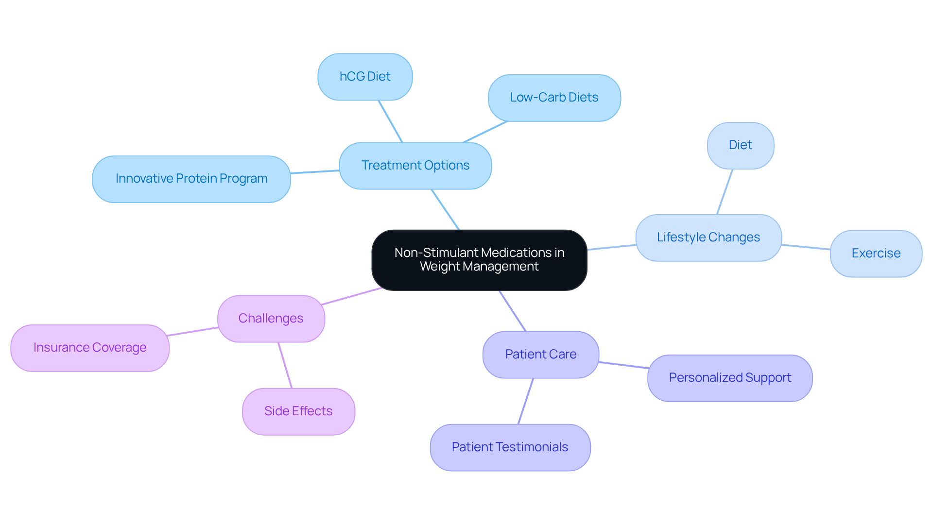 This mindmap illustrates the various aspects of non-stimulant medications in weight management. Start at the center with the main topic, then explore the branches to see treatment options, lifestyle changes, patient care, and challenges. Each branch represents a key area of focus, helping you understand how they connect to the overall theme.