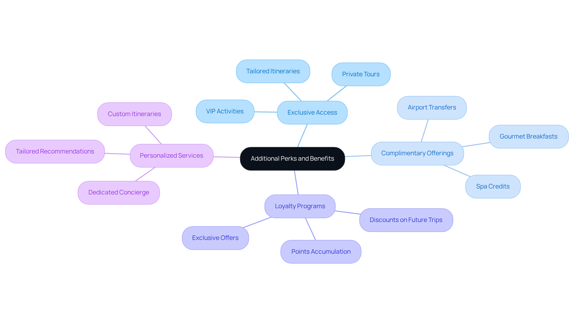 The central node represents the main topic, while the branches show different categories of perks. Each sub-branch provides specific examples or details that illustrate how these perks can enhance your travel experience. The central node represents the main topic, while the branches show different categories of perks. Each sub-branch provides specific examples or details that illustrate how these perks can enhance your travel experience.