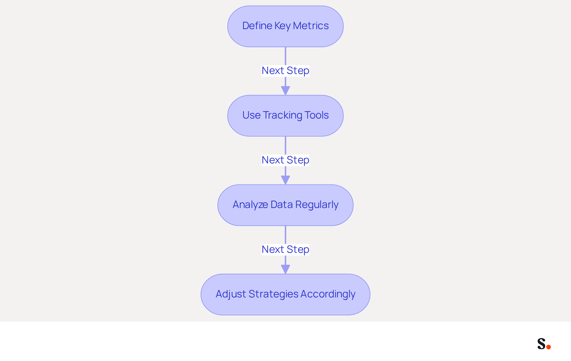 Follow the arrows to see how to measure the effectiveness of your digital identifiers. Each box represents a step in the process, guiding you from defining what to measure all the way to adjusting your strategies based on the data you collect. Follow the arrows to see how to measure the effectiveness of your digital identifiers. Each box represents a step in the process, guiding you from defining what to measure all the way to adjusting your strategies based on the data you collect.