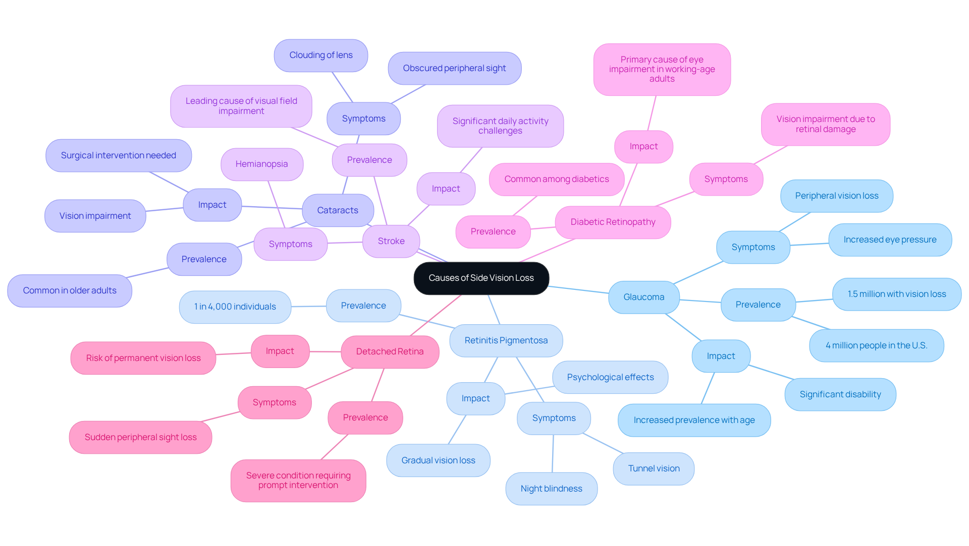 This mindmap starts with the main topic in the center and branches out to show different medical conditions that can cause side vision loss. Each branch represents a condition, and the sub-branches provide more details about each one. The colors help differentiate between the conditions, making it easier to understand the information at a glance.