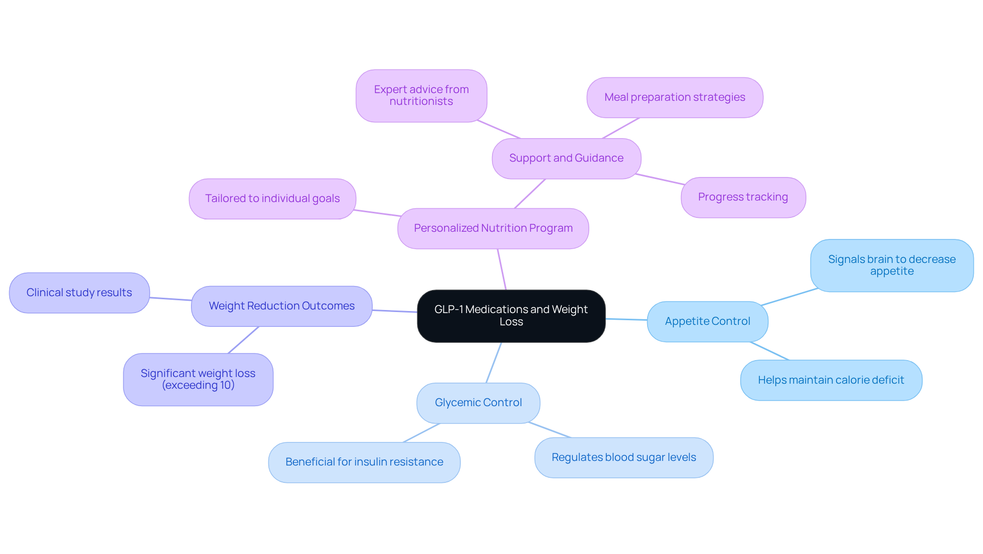 The center represents GLP-1 medications, with branches showing their key benefits and the personalized support program. Each branch highlights how these elements work together to aid in weight loss. The center represents GLP-1 medications, with branches showing their key benefits and the personalized support program. Each branch highlights how these elements work together to aid in weight loss.