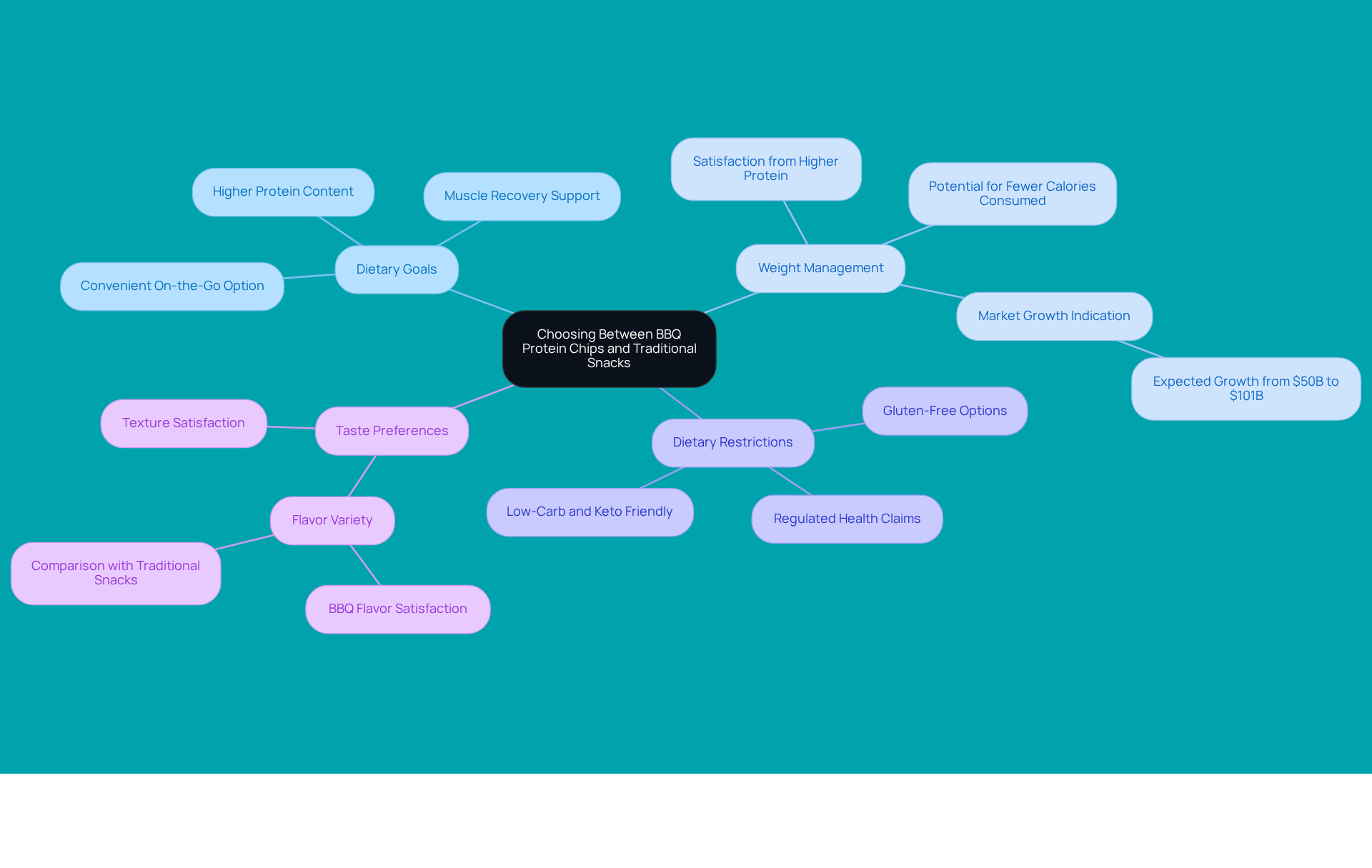 The central node represents the main decision to be made, while the branches show different factors to consider. Each color-coded branch highlights a specific aspect of the comparison, helping you understand the advantages and considerations for each snack type.