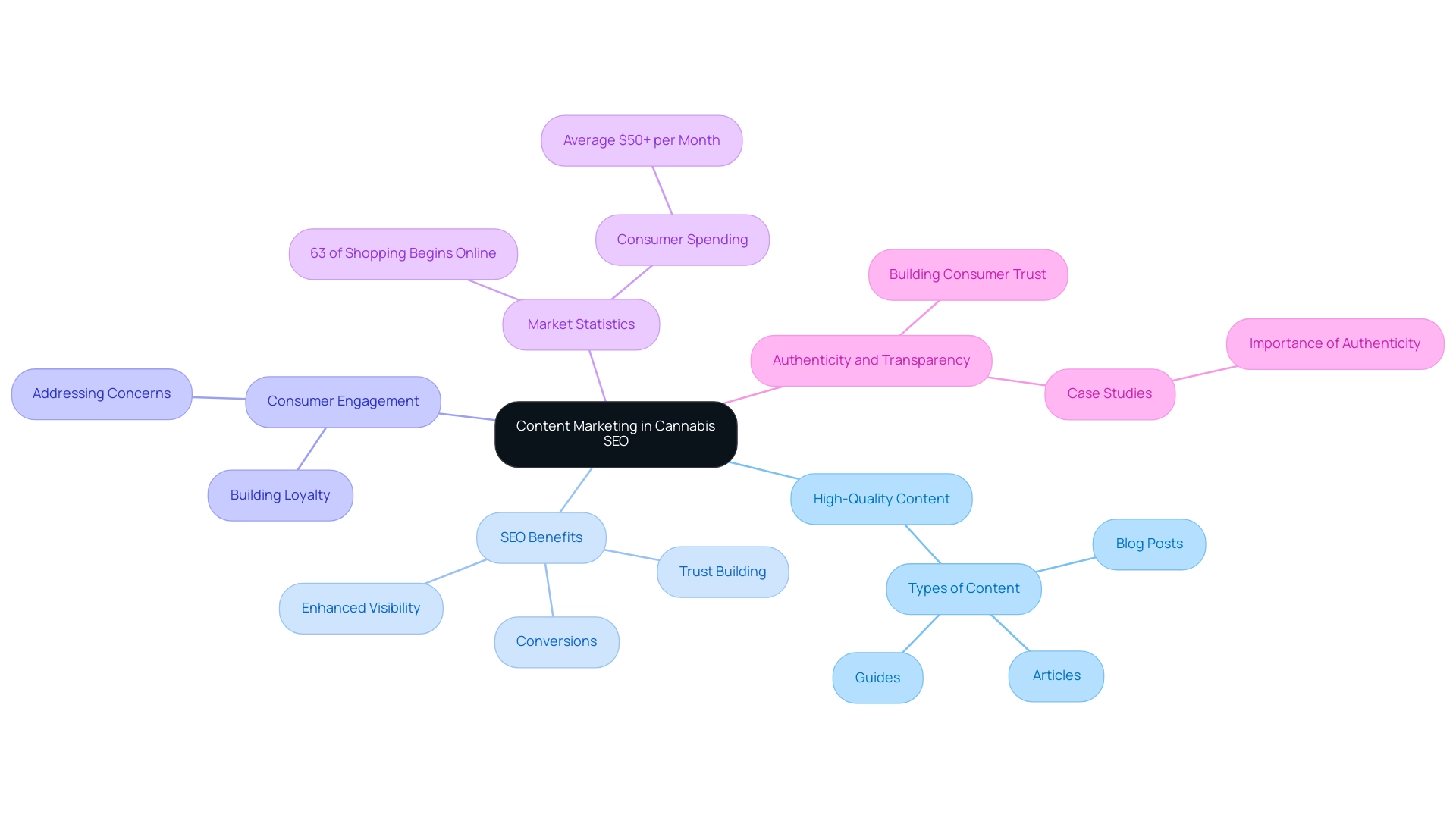 Each branch represents a key concept in the relationship between content marketing and SEO, with color-coding differentiating main categories and their subcategories.