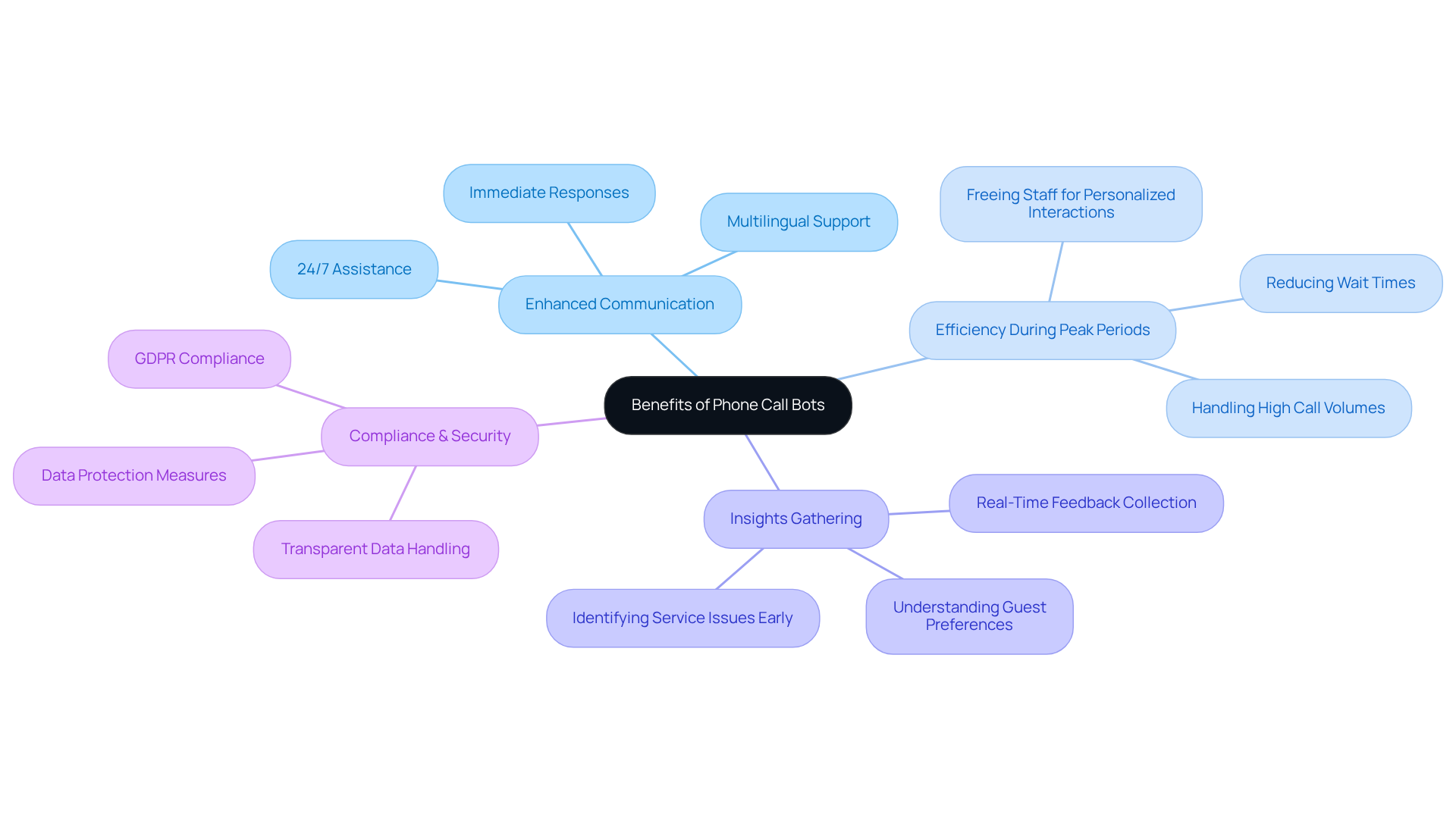 The central node represents the main topic, while the branches illustrate different benefits and features of phone call bots. Each branch connects to specific points that elaborate on how these bots enhance communication and service quality. The central node represents the main topic, while the branches illustrate different benefits and features of phone call bots. Each branch connects to specific points that elaborate on how these bots enhance communication and service quality.