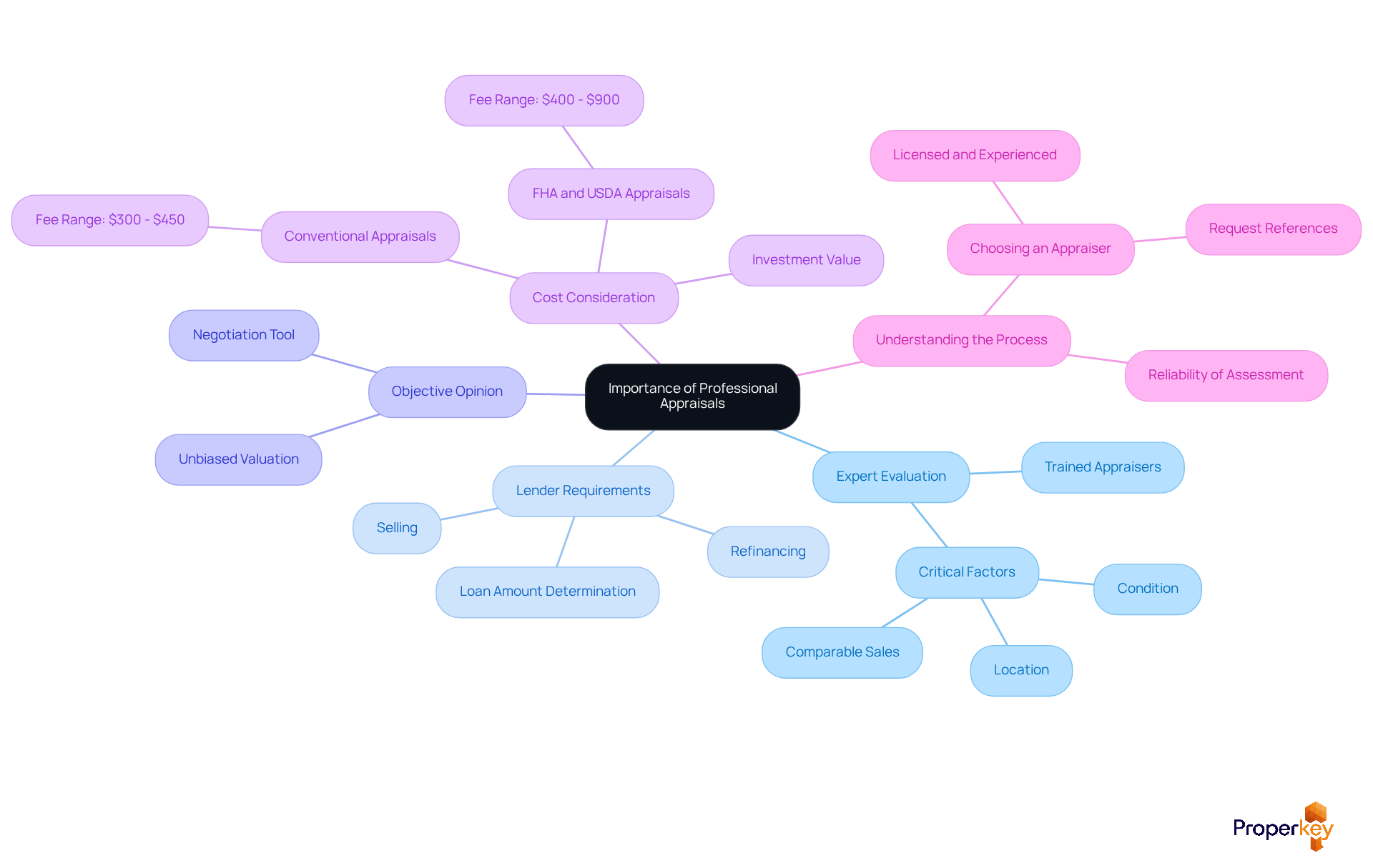 This mindmap illustrates why professional appraisals are crucial for accurate home valuation. Each branch represents a key reason, and the sub-branches provide additional details. Follow the branches to understand how each reason contributes to making informed decisions in real estate.
