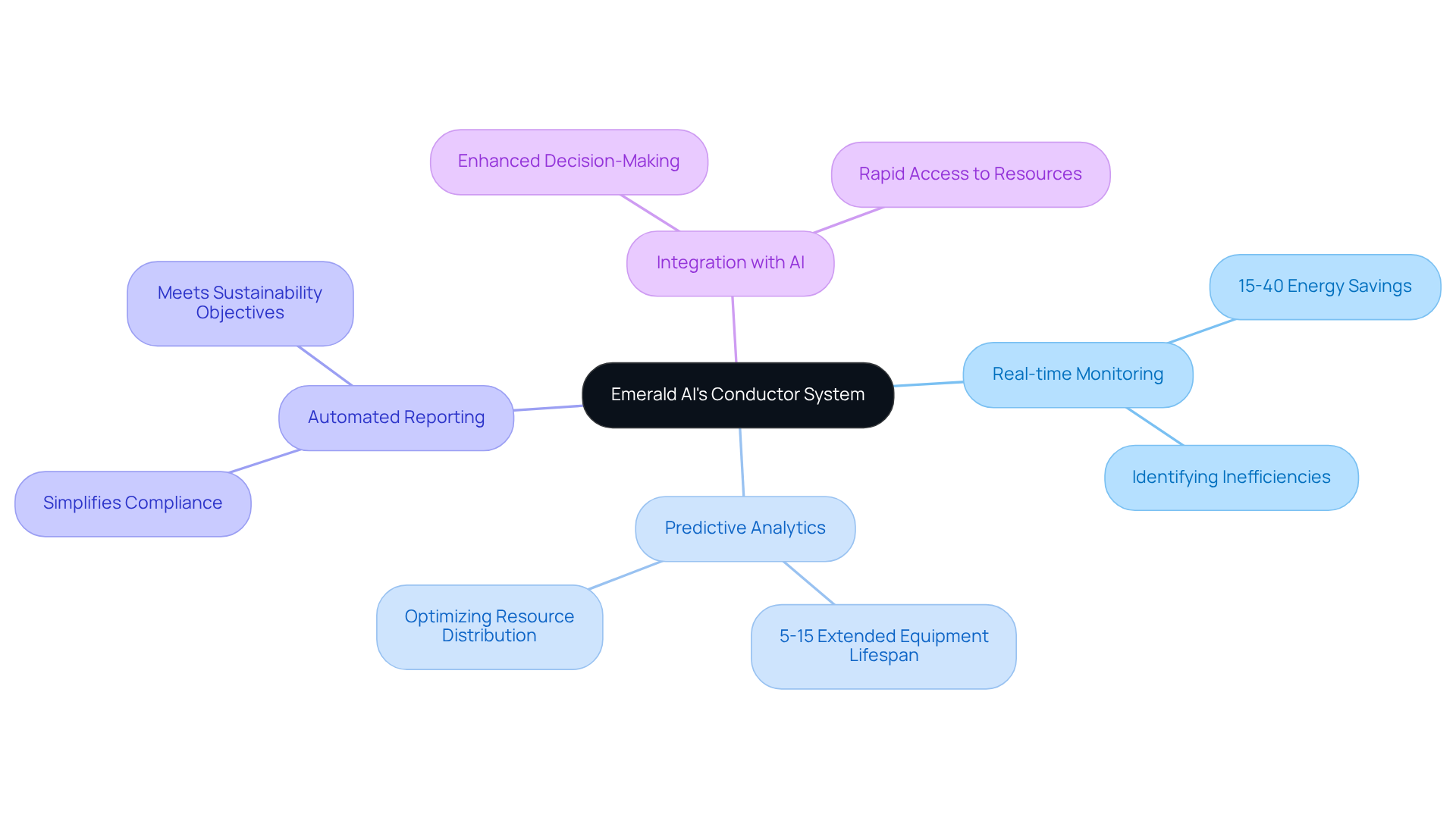The central node represents the Conductor system, while the branches show key features. Each feature has sub-points that explain its benefits, making it easy to understand how they contribute to energy management.