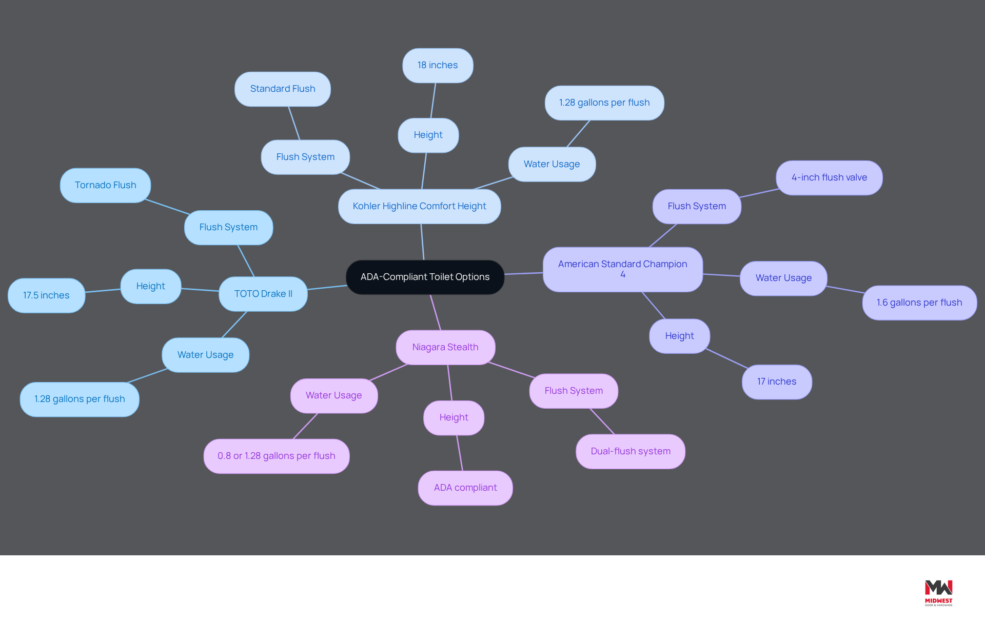 This mindmap starts with the main topic of ADA-compliant toilets and branches out into specific models. Each branch shows important details like height and water usage, helping you quickly compare options and understand their benefits.