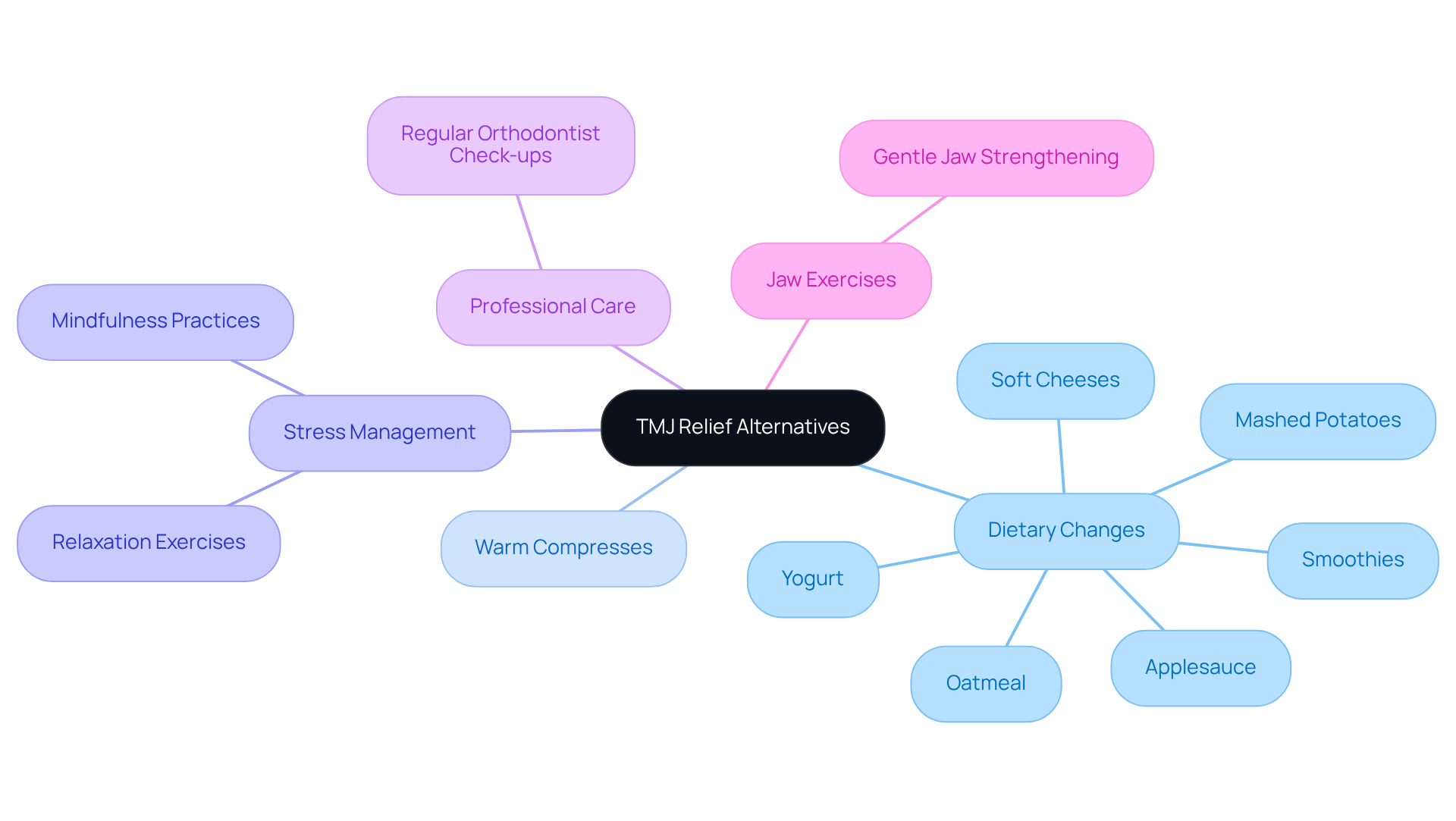 The central node represents the main topic of TMJ relief. Each branch shows a different category of alternatives, and the sub-branches provide specific examples or techniques. This layout helps you see all the options available for managing TMJ symptoms.