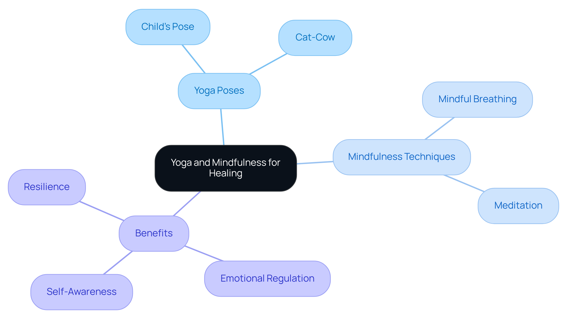 The central idea is yoga and mindfulness for healing. Each branch represents a key area of focus, with sub-branches detailing specific practices and their benefits. Follow the branches to explore how these elements work together to support emotional well-being.