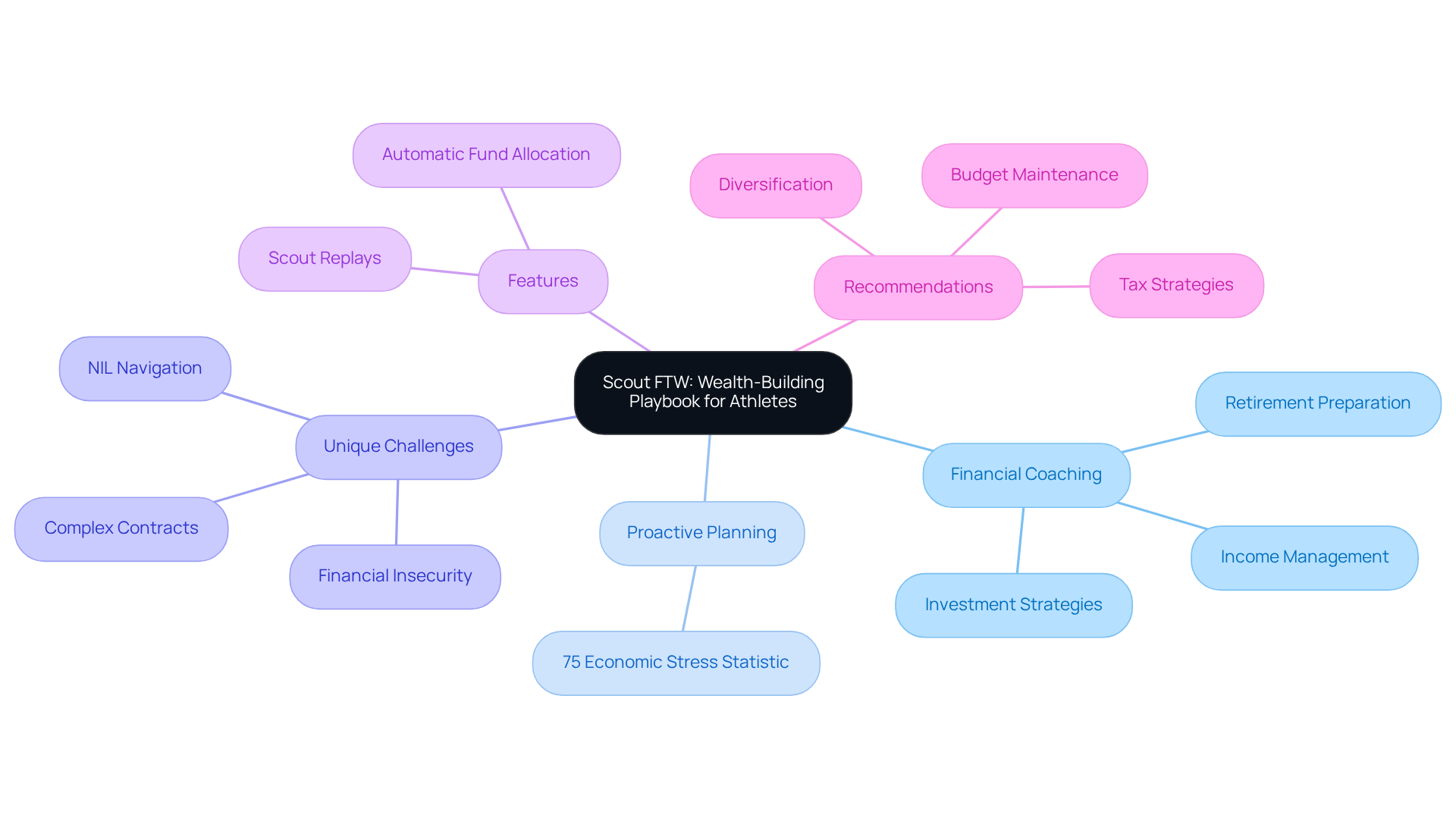 The central node represents the main theme of financial coaching for athletes. Each branch highlights a key area of focus, with sub-branches providing more detail on specific strategies and features.