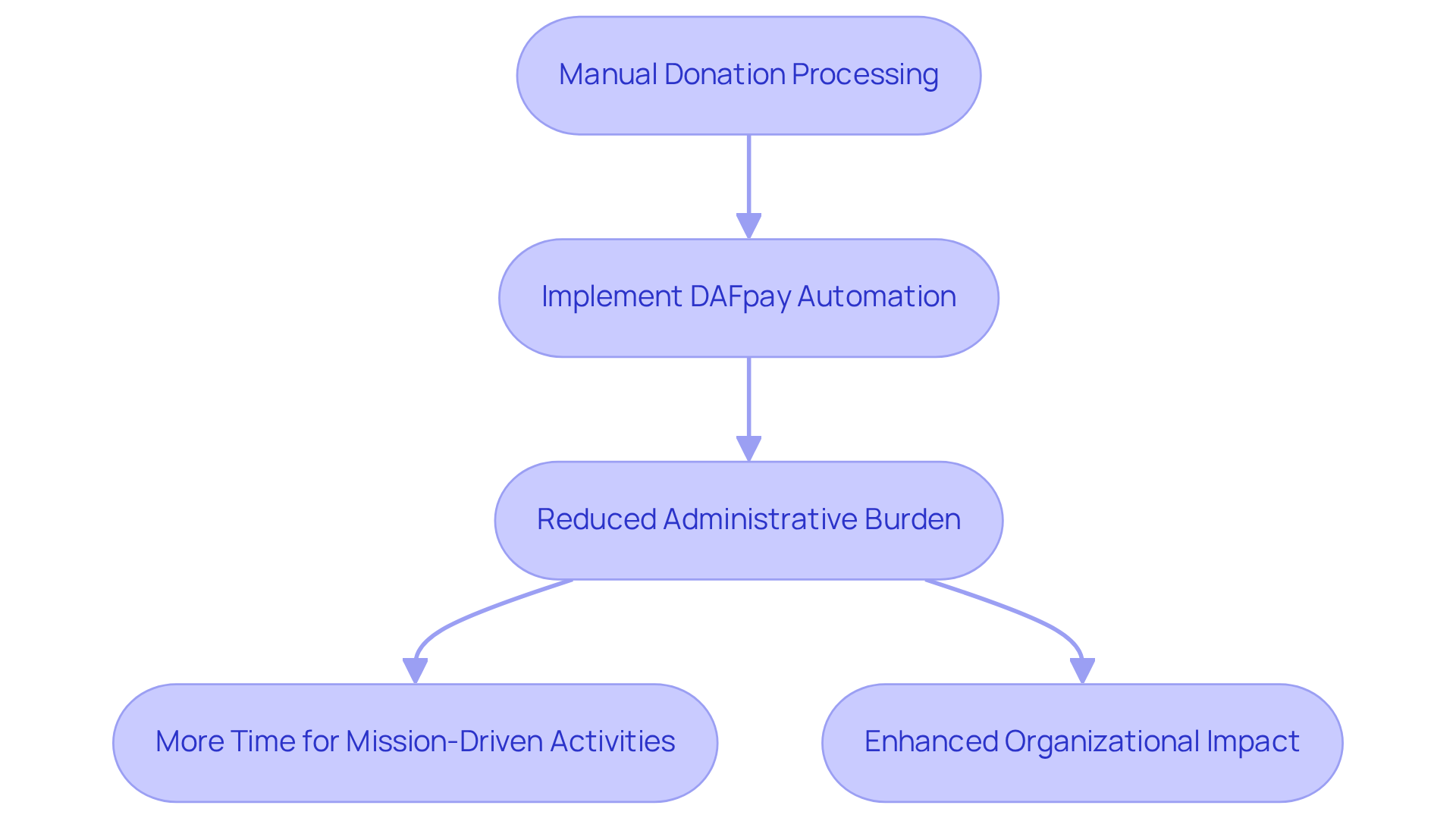 Follow the arrows to see how moving from manual processes to automation can reduce administrative work and free up time for nonprofits to focus on their missions.