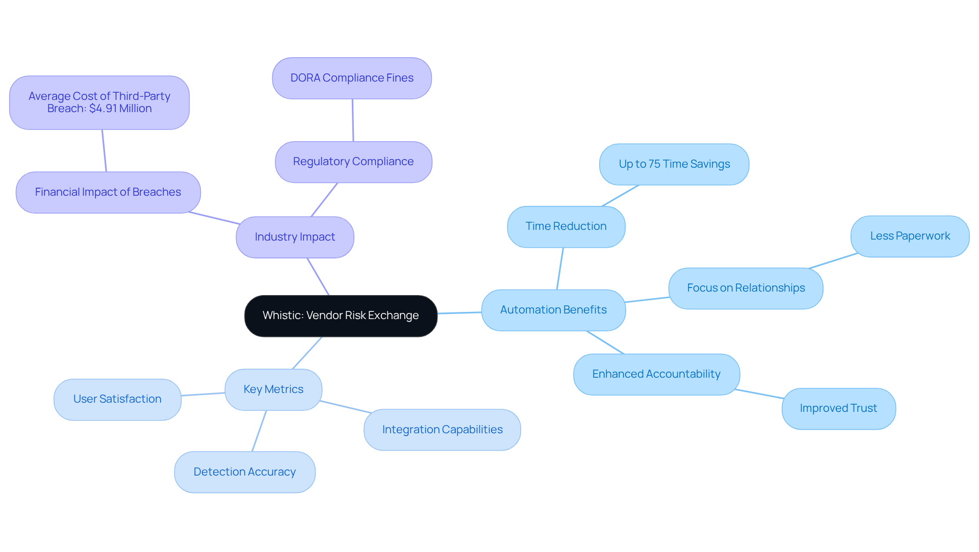 The center represents Whistic's main offering, while the branches show the benefits of automation and the key metrics for evaluating assessment tools. Each branch helps illustrate how these elements contribute to effective vendor risk management.