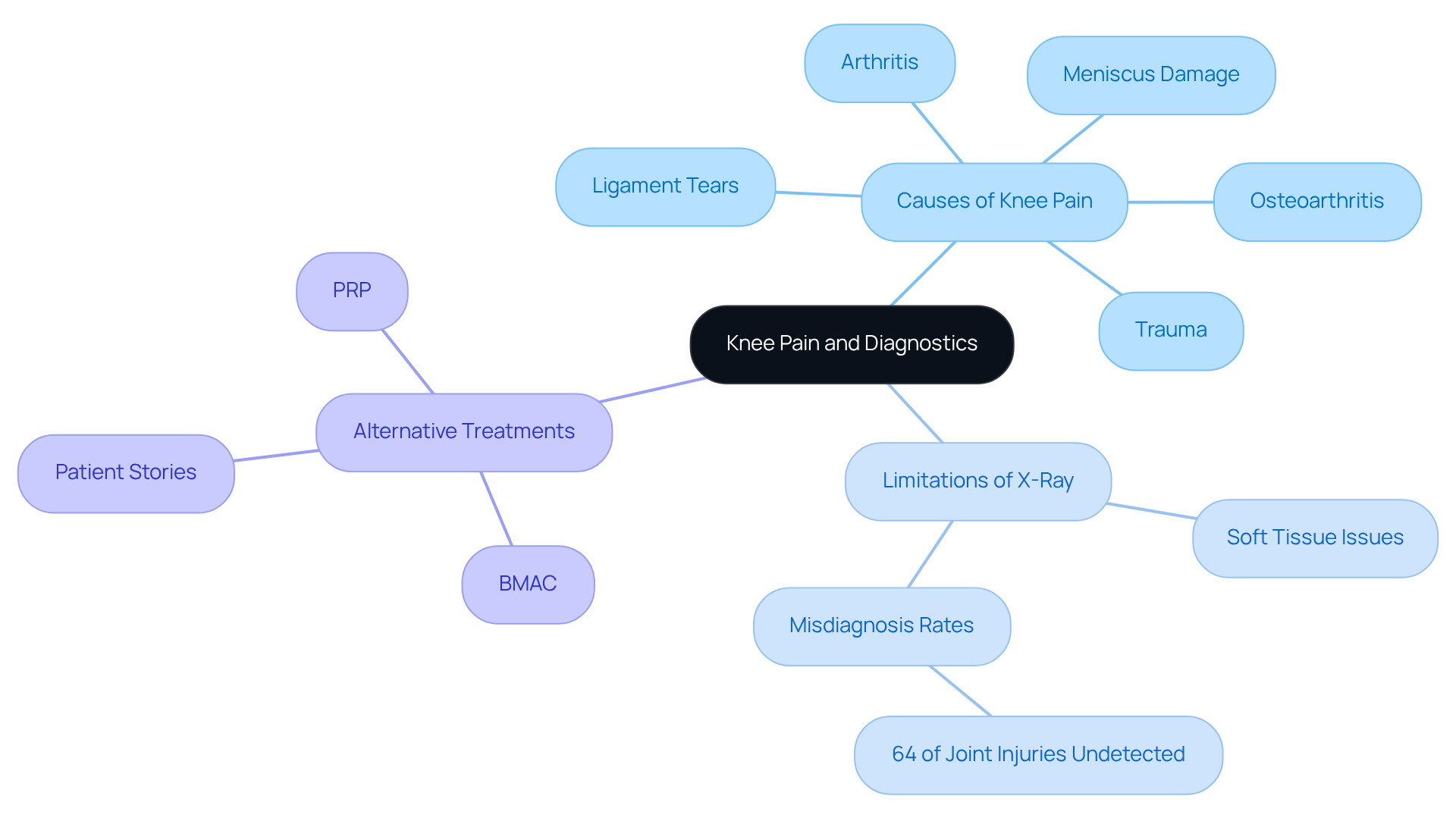 The central node represents the main topic of knee pain. Each branch shows different aspects: causes, limitations of X-rays, and alternative treatments. Follow the branches to explore how these elements relate to each other.