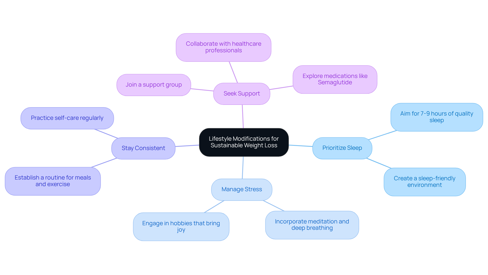 This mindmap starts with the main idea of lifestyle changes for weight loss during menopause. Each branch represents a key strategy, and you can follow the lines to see how each strategy connects to the overall goal. The sub-points provide more detail on how to implement each strategy.