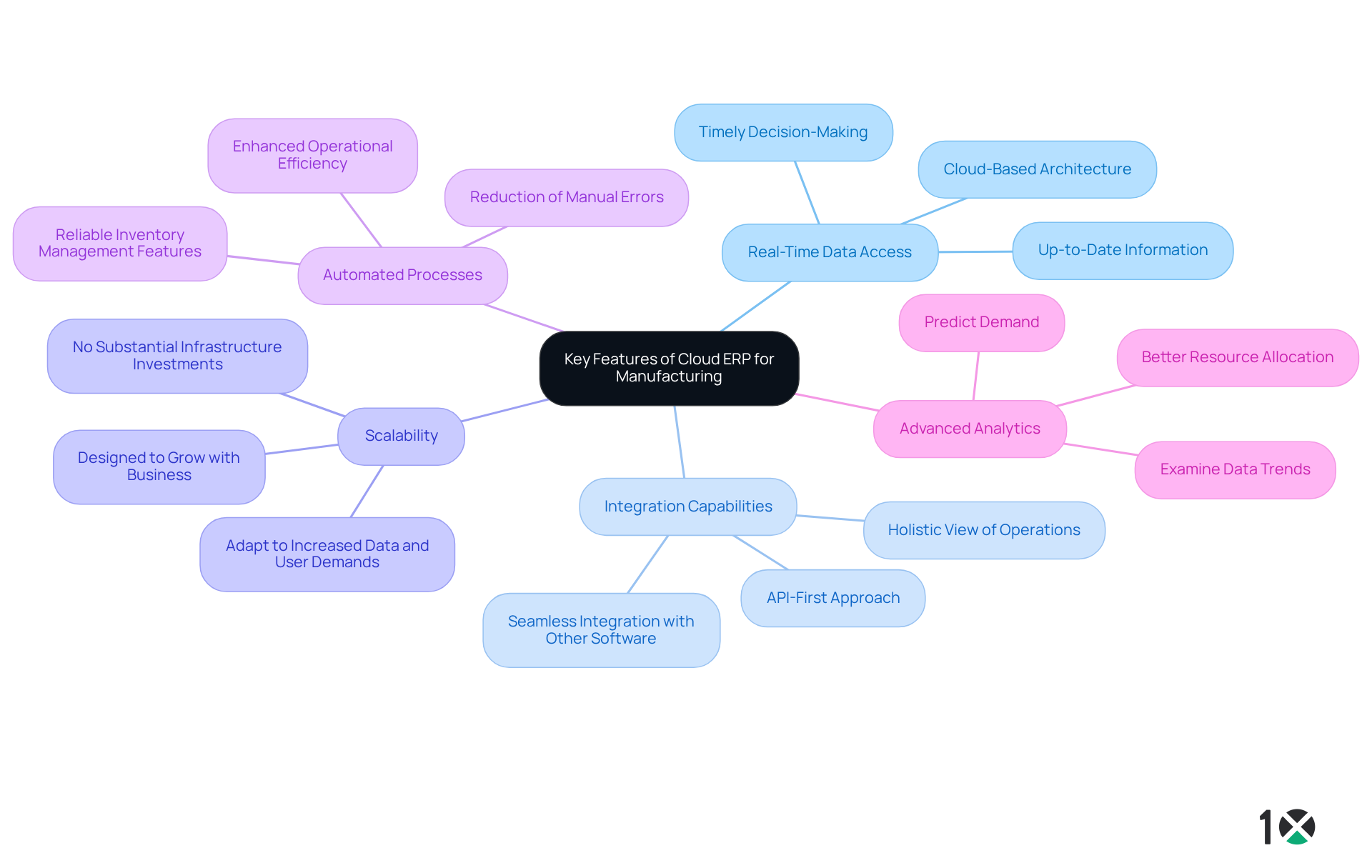 Each branch represents a feature of cloud ERP. The sub-branches provide additional details about how each feature benefits manufacturing operations — explore the branches for a deeper understanding of each aspect.