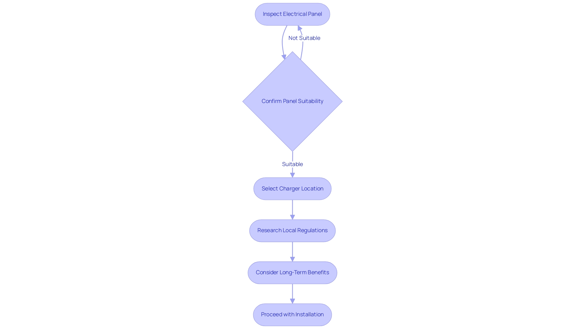 Each box represents a step in the preparation process, and the arrows indicate the sequential flow between steps.