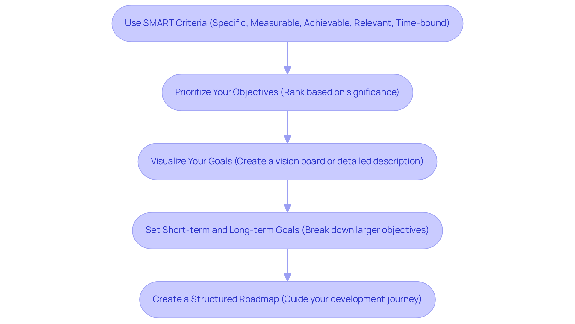 Each box shows a step in the goal-setting process — follow the arrows to see how each step builds upon the previous one, guiding you towards your personal development. Each box shows a step in the goal-setting process — follow the arrows to see how each step builds upon the previous one, guiding you towards your personal development.