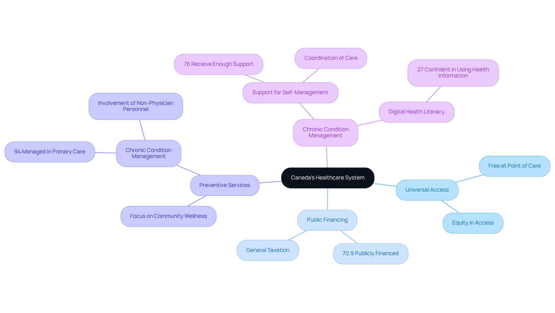 The central idea is Canada's healthcare model. Each branch represents a significant aspect of the system, and the sub-branches provide more details. Follow the branches to explore how these elements contribute to overall health and well-being.