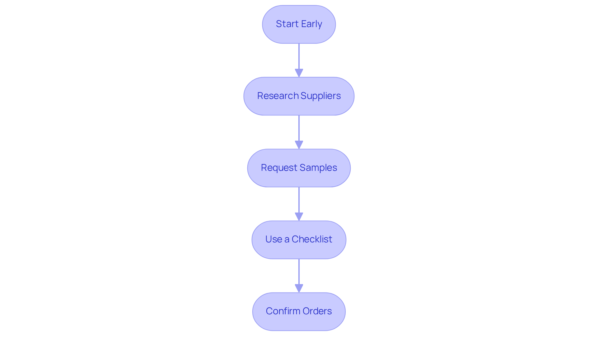 Each box represents a crucial step in the sourcing process. Follow the arrows to see how each step leads to the next, ensuring a smooth and efficient ordering experience.
