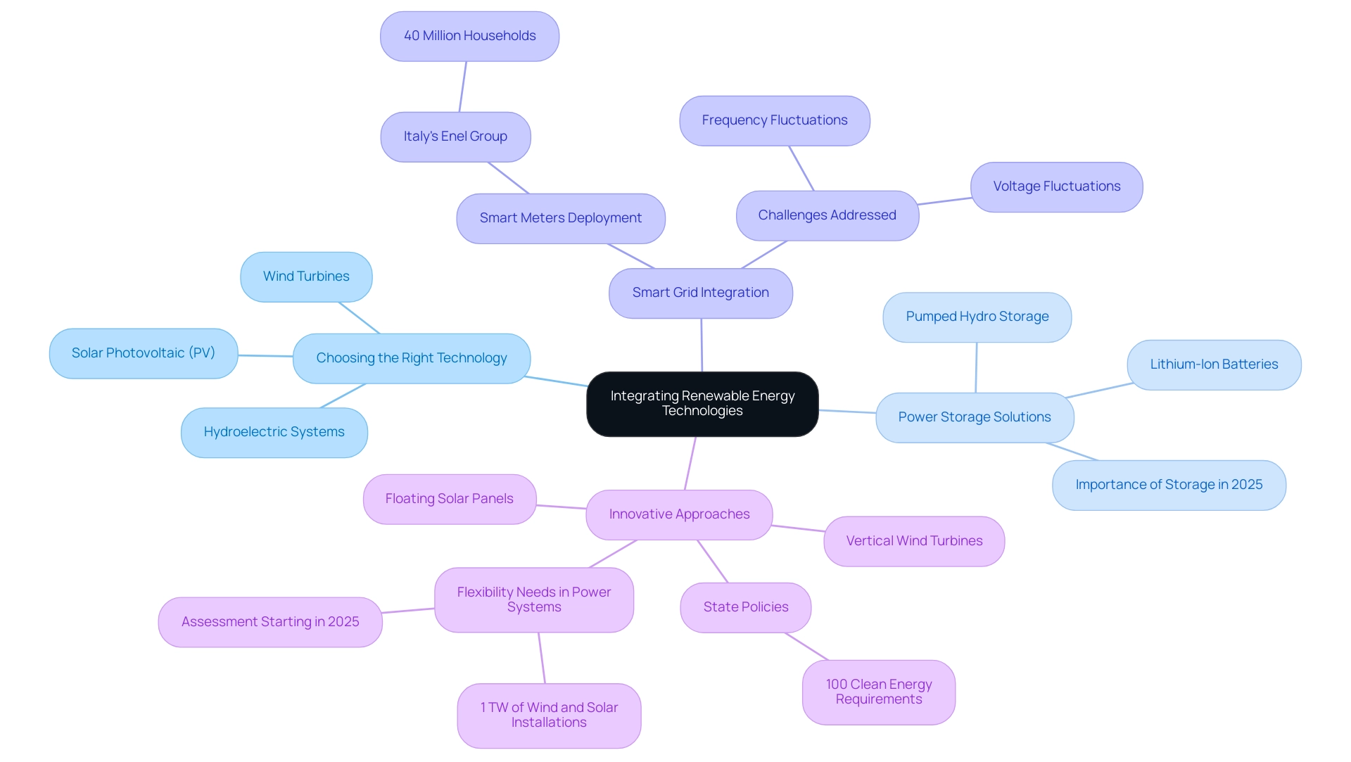 Each main branch represents a key aspect of integrating renewable energy technologies, with sub-branches detailing specific technologies and practices relevant to that aspect.