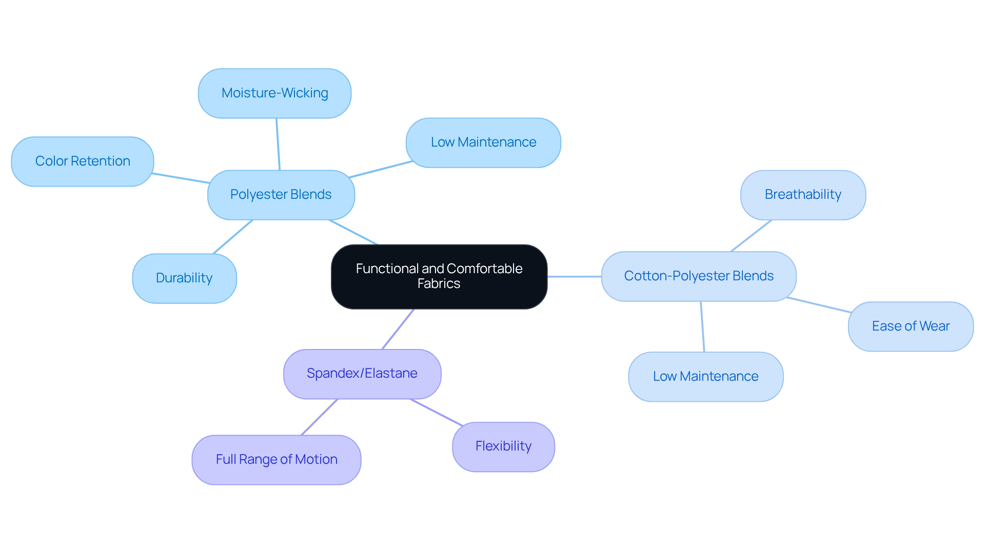 The central node represents the main topic of fabric selection, while the branches show different fabric types and their benefits. Each color-coded branch helps you quickly identify the advantages of each material. The central node represents the main topic of fabric selection, while the branches show different fabric types and their benefits. Each color-coded branch helps you quickly identify the advantages of each material.