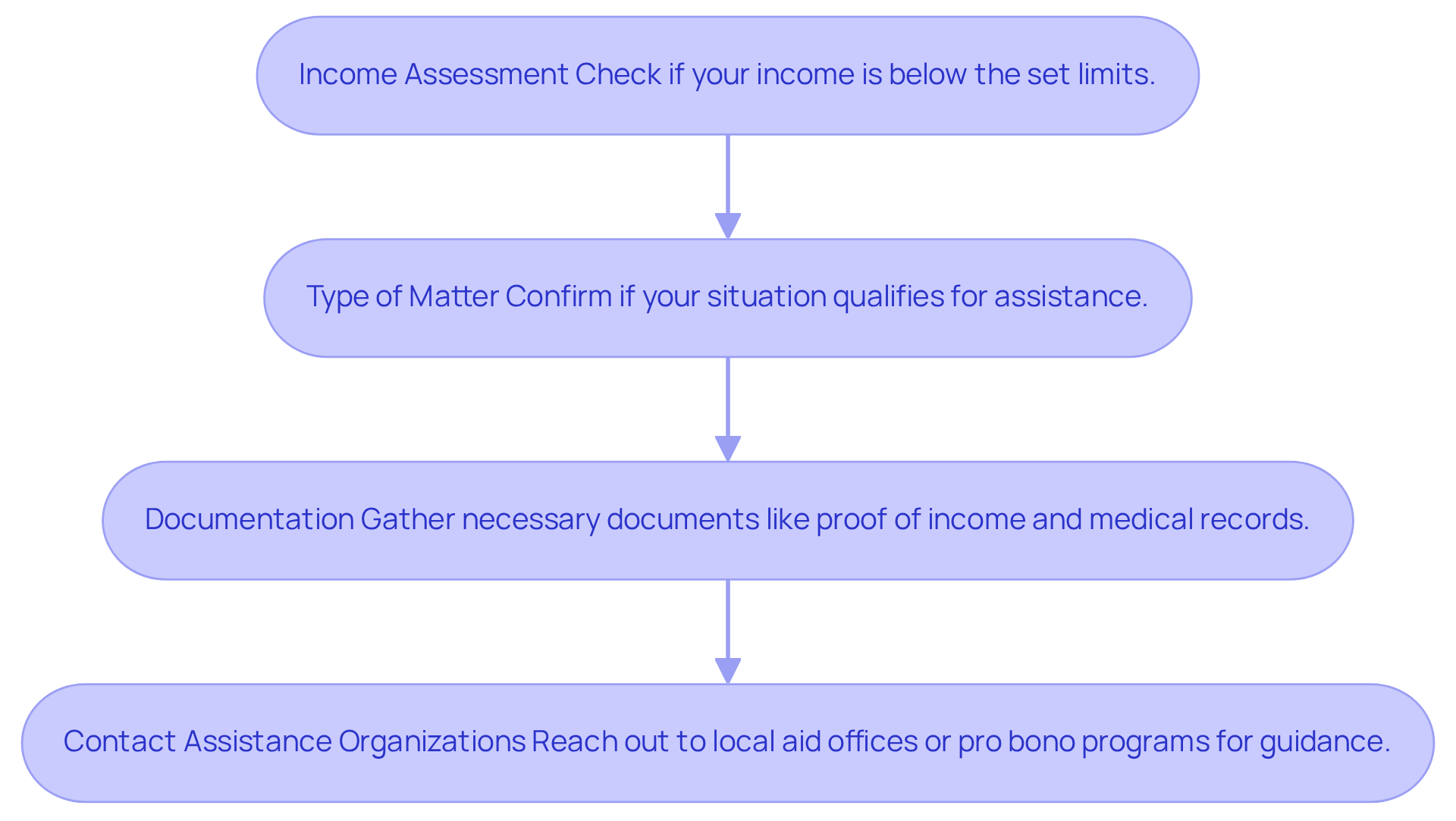This flowchart guides you through the steps to see if you qualify for free legal help. Start at the top and follow the arrows down through each step to understand what you need to do.