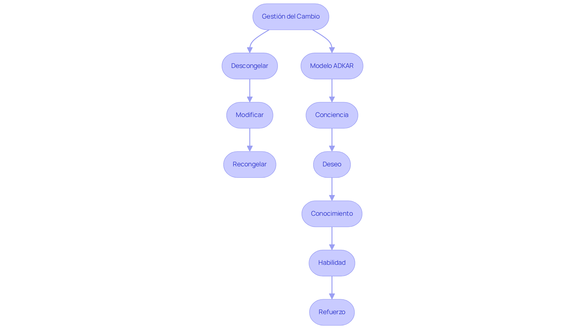 Este diagrama muestra cómo se lleva a cabo la gestión del cambio en las organizaciones. Cada etapa es un paso importante para asegurar que los cambios se implementen de manera efectiva y que todos se adapten a las nuevas realidades. Sigue las flechas para entender cómo se conectan las diferentes fases y modelos.