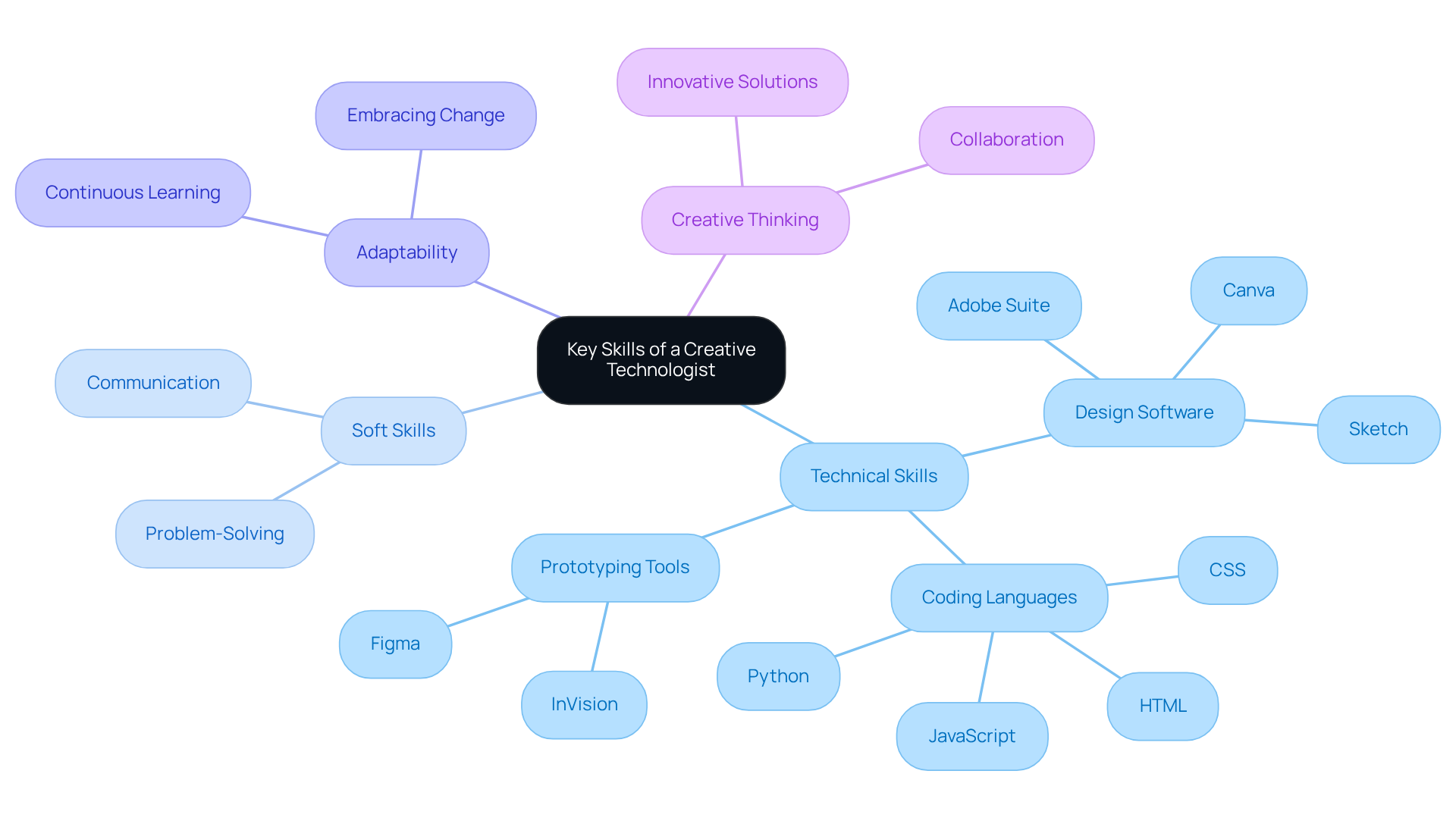 The central node represents the main theme, while branches show different skill categories. Each sub-branch details specific skills or tools, helping you understand what makes a successful creative technologist. The central node represents the main theme, while branches show different skill categories. Each sub-branch details specific skills or tools, helping you understand what makes a successful creative technologist.
