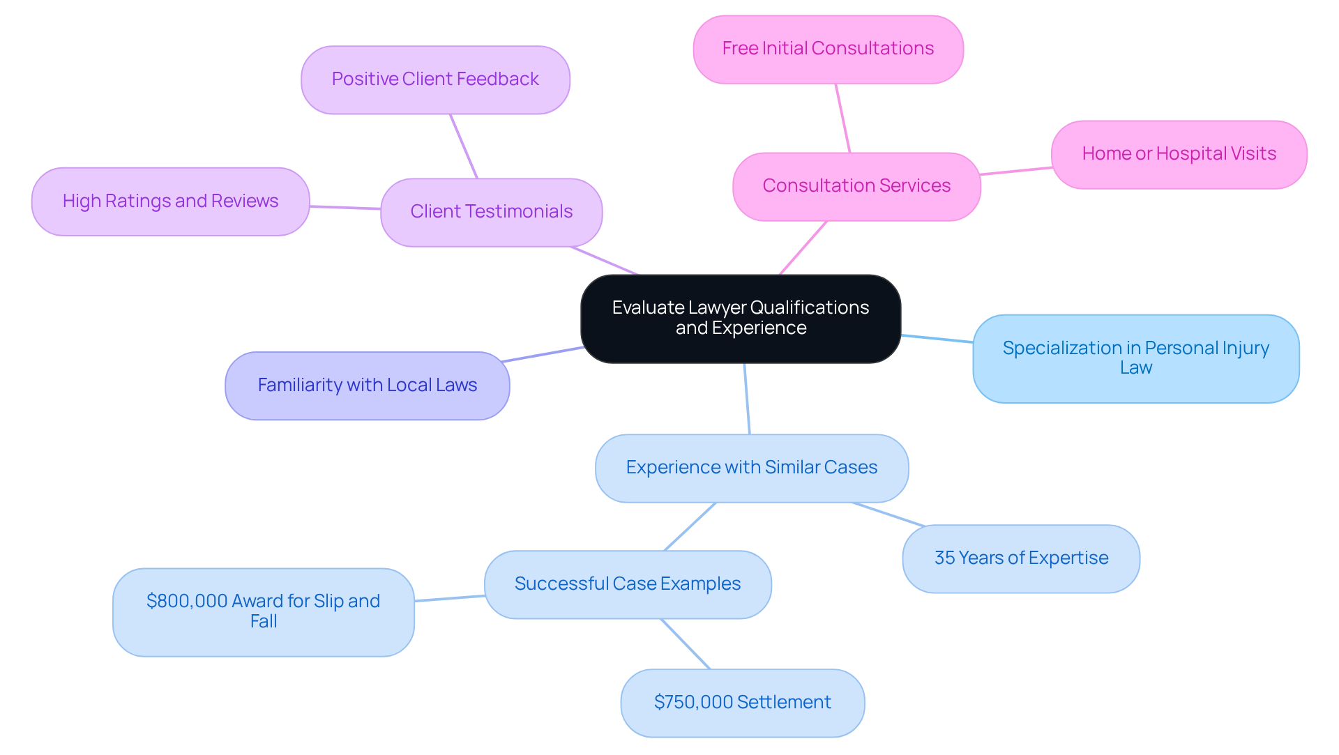 Start at the center with the main topic, then follow the branches to explore different criteria for choosing a lawyer. Each branch represents an important factor, and the sub-branches provide more details about what to look for. Start at the center with the main topic, then follow the branches to explore different criteria for choosing a lawyer. Each branch represents an important factor, and the sub-branches provide more details about what to look for.