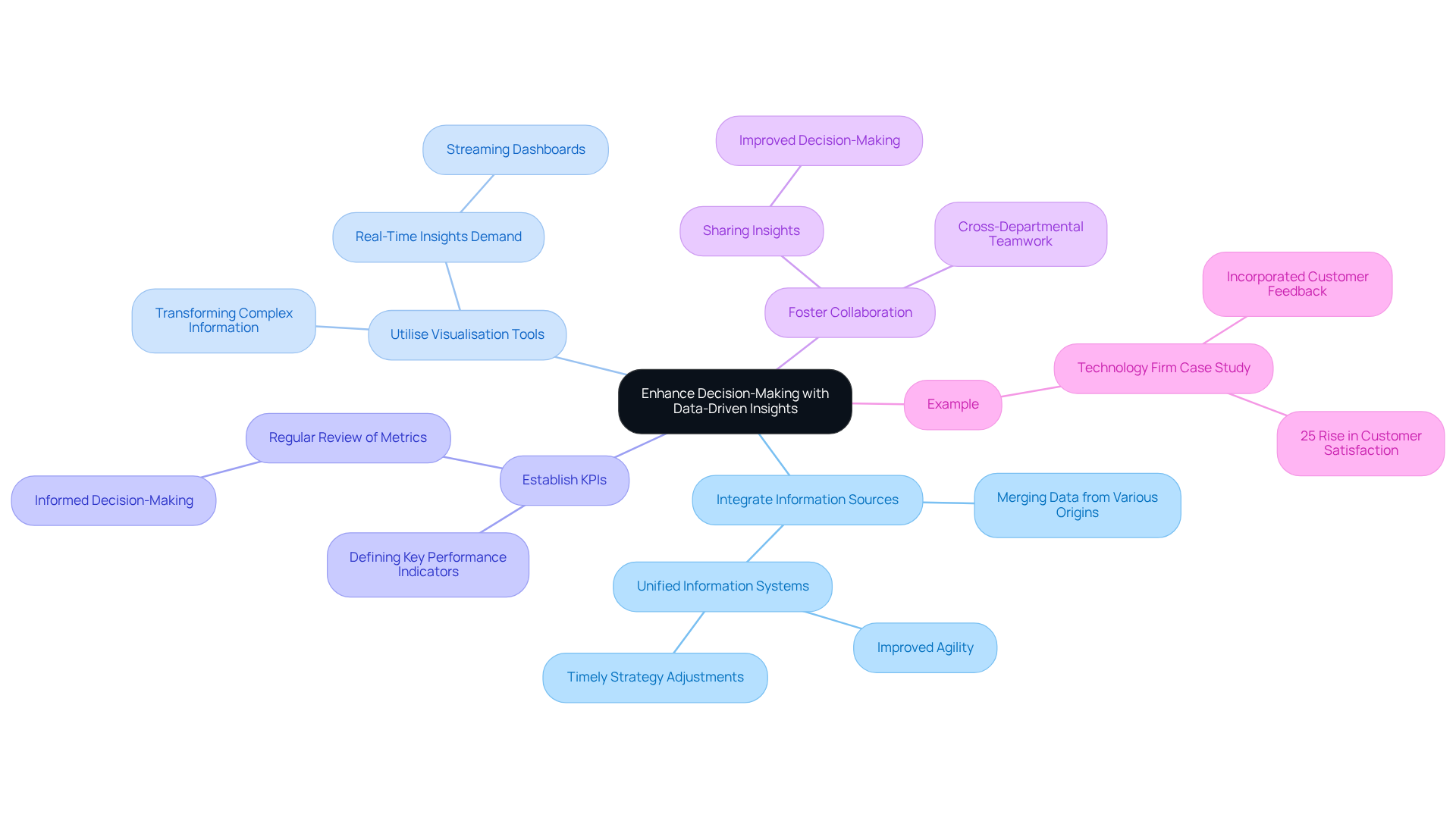 The central node represents the main goal of enhancing decision-making. Each branch shows a specific practice that contributes to this goal, with further details available in the sub-branches. This layout helps you see how each practice connects to the overall strategy.