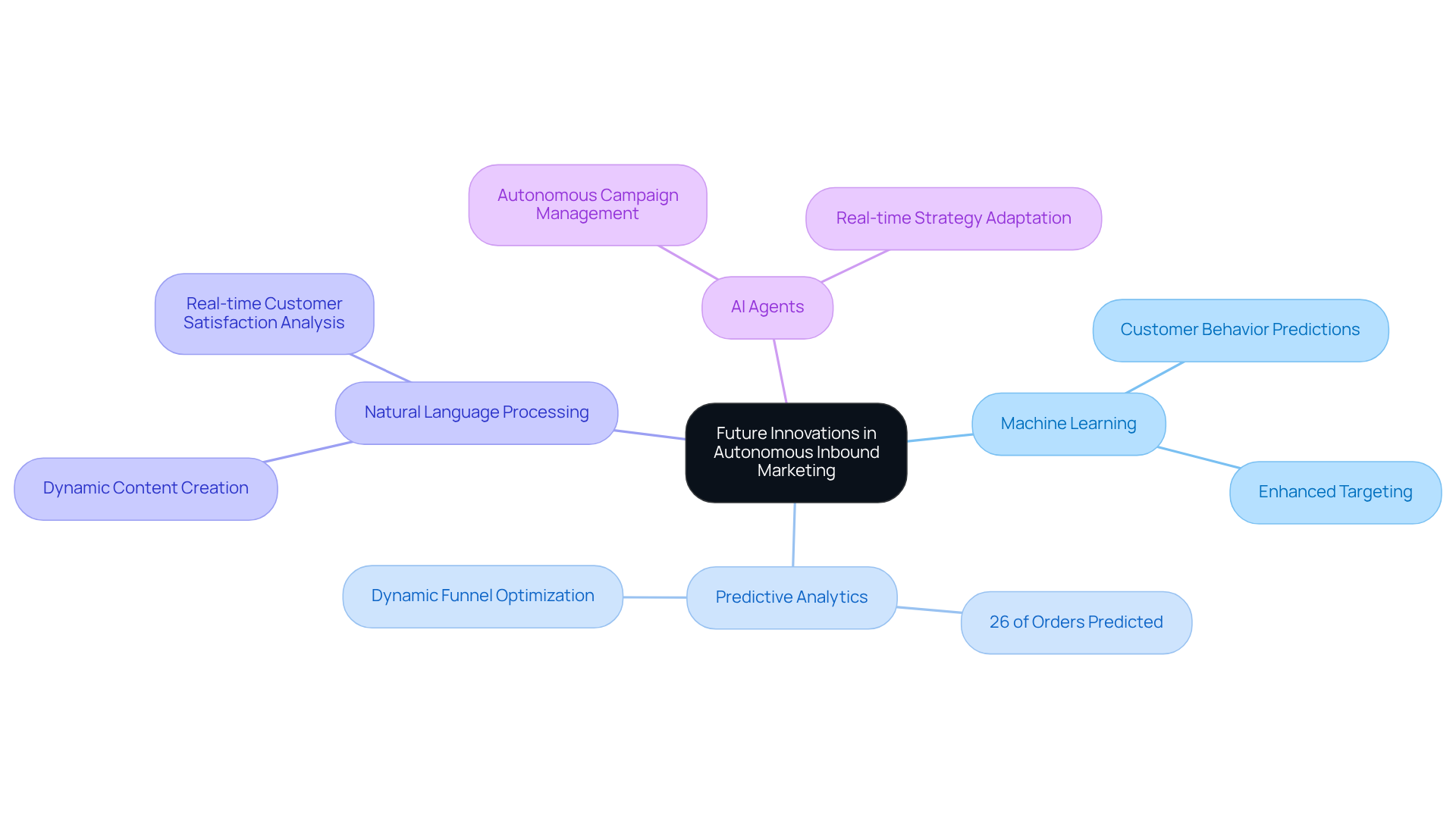 The central node represents the main theme of future innovations, while the branches show different technologies and their specific contributions to marketing. Each color-coded branch helps you quickly identify the area of focus.