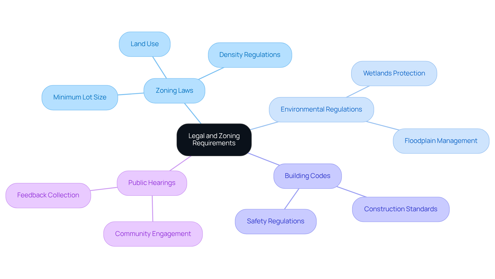 The central node represents the overarching theme of compliance, while the branches and sub-branches illustrate specific requirements and considerations that contribute to a successful development project.
