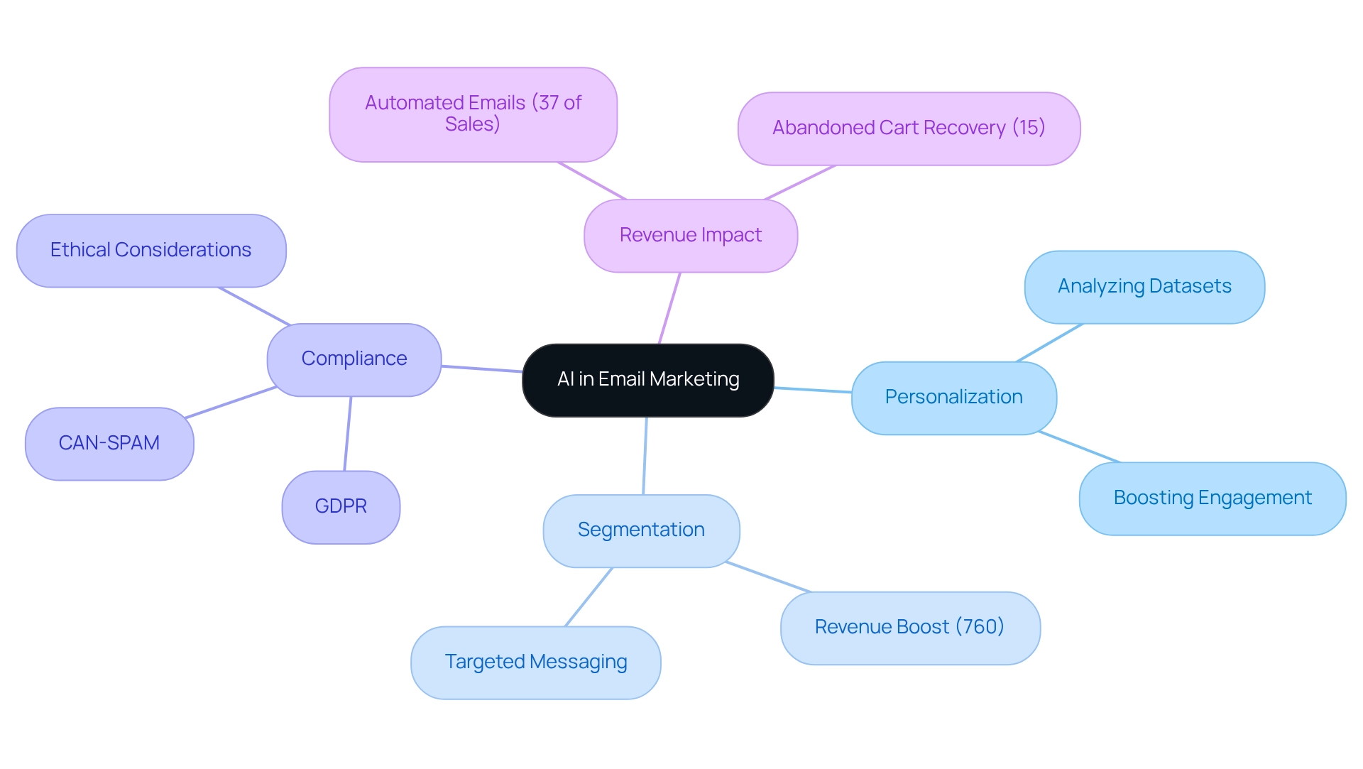Begin at the center with the main topic, then explore the branches to understand how different aspects of AI contribute to effective email marketing strategies. Each branch represents a key area that influences the overall effectiveness.