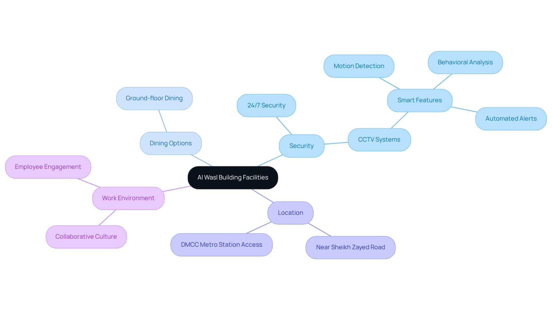 The central node represents the building's facilities, with branches showing key features and their benefits. Each color-coded branch helps you see how different aspects contribute to a better workplace.