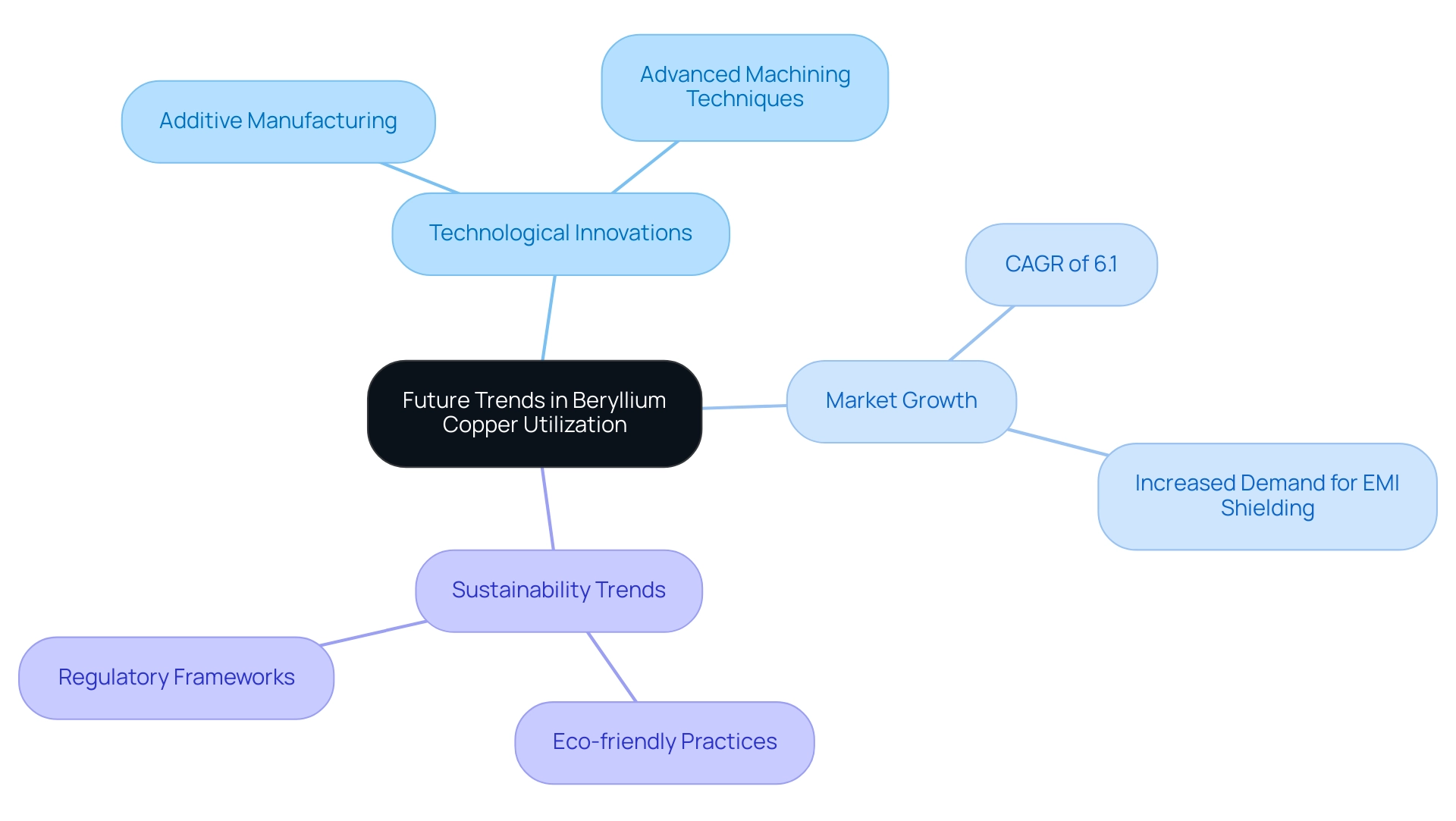 Each branch represents a different influencing factor: Technological Innovations (blue), Market Growth (green), and Sustainability Trends (orange).