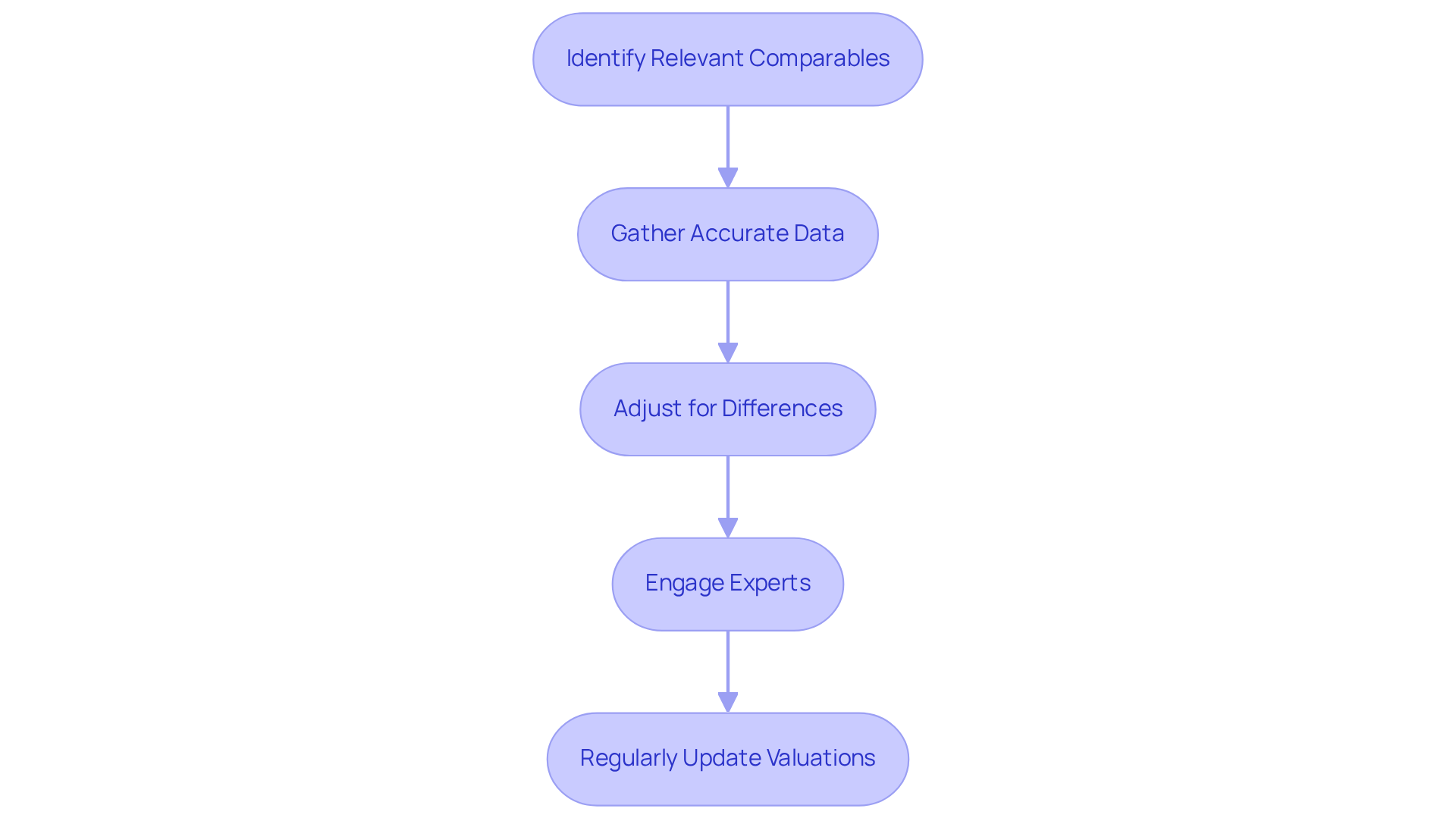 Each box in the flowchart represents a step in the market valuation process. Follow the arrows to see how each strategy leads to the next, guiding you through the essential actions for accurately valuing a company in the tech sector.