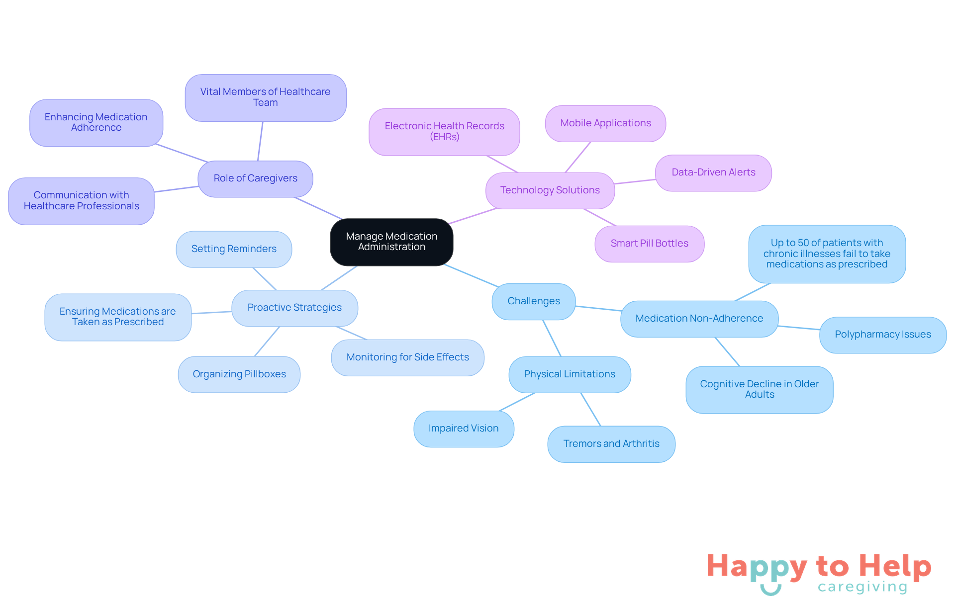 The central node represents the main topic, while the branches show the challenges and strategies caregivers can use. Each color-coded branch helps you quickly identify different aspects of medication management.