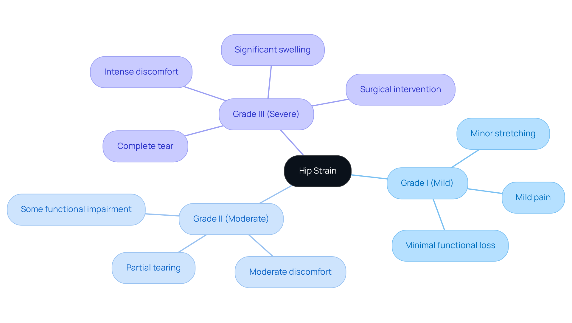 This mindmap starts with the main topic of hip strain and branches out into three grades of injury severity. Each grade shows how serious the injury is, with details about symptoms and potential treatments. The colors help differentiate between the grades, making it easier to see how they relate to one another.