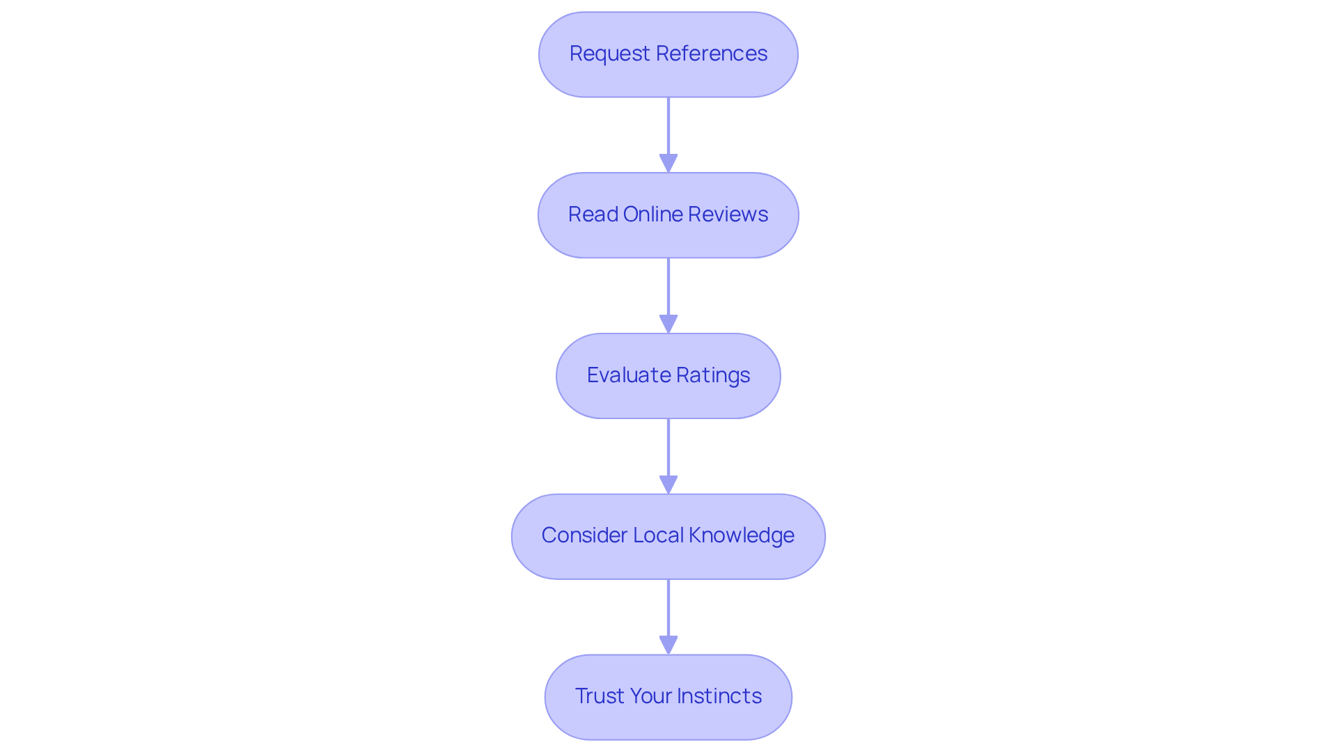 Each box represents a step in the process of selecting a real estate agent. Follow the arrows to see the order of actions you should take, from requesting references to trusting your instincts. Each box represents a step in the process of selecting a real estate agent. Follow the arrows to see the order of actions you should take, from requesting references to trusting your instincts.