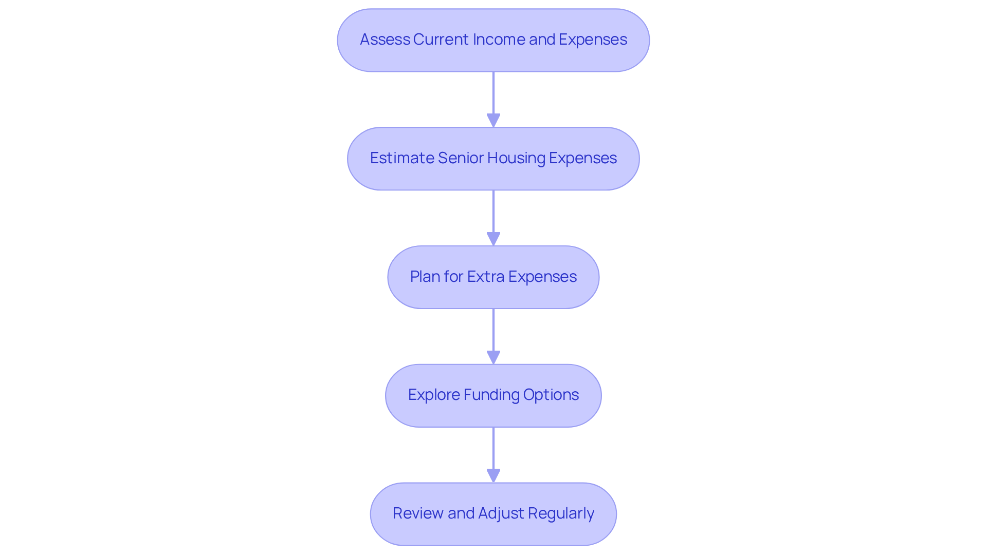 Each box in the flowchart represents a step in creating your budgeting strategy. Follow the arrows to see how each step leads to the next, helping you navigate the financial landscape of assisted living.