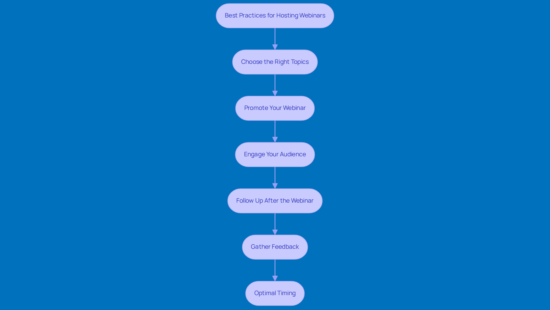 Each box represents a step in the webinar process. Follow the arrows to see the order of actions you should take to ensure your webinars are engaging and effective.