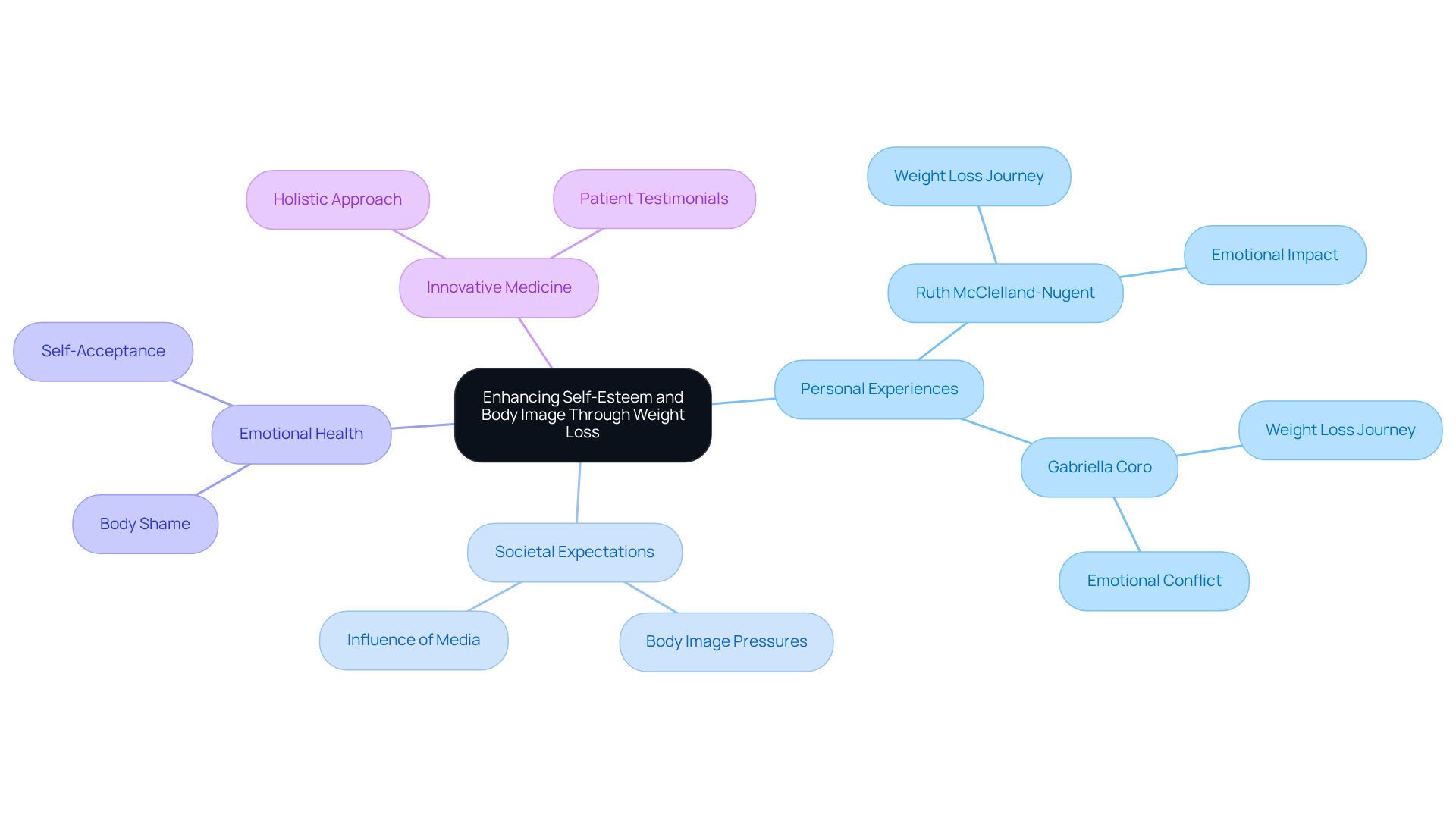 This mindmap illustrates how various factors contribute to improving self-esteem and body image through weight loss. Each branch represents a different aspect of the journey, from personal stories to societal influences, showing how they all connect to the central theme.