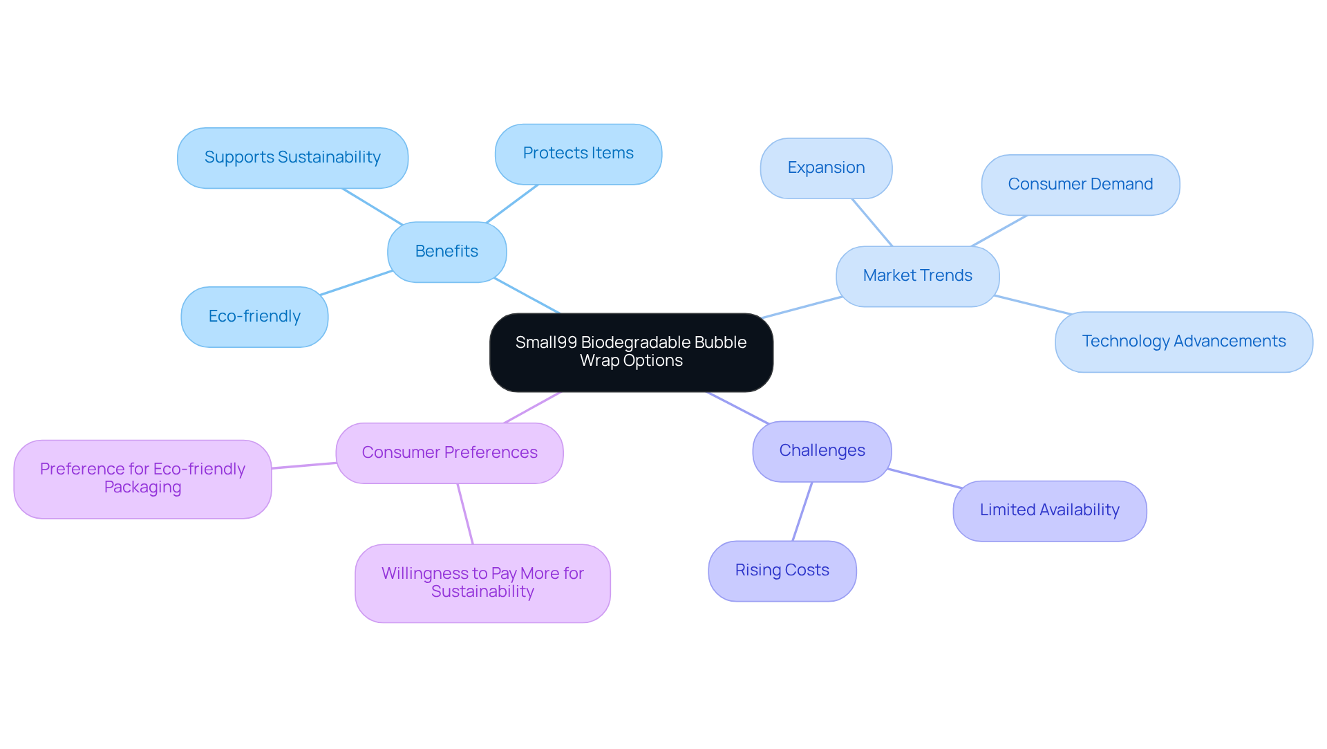 This mindmap starts with the main idea of biodegradable bubble wrap at the center. Each branch represents a different aspect of the topic, showing how they connect to the central theme. Explore the benefits, market trends, challenges, and consumer preferences to understand the full picture of Small99's eco-friendly offerings.