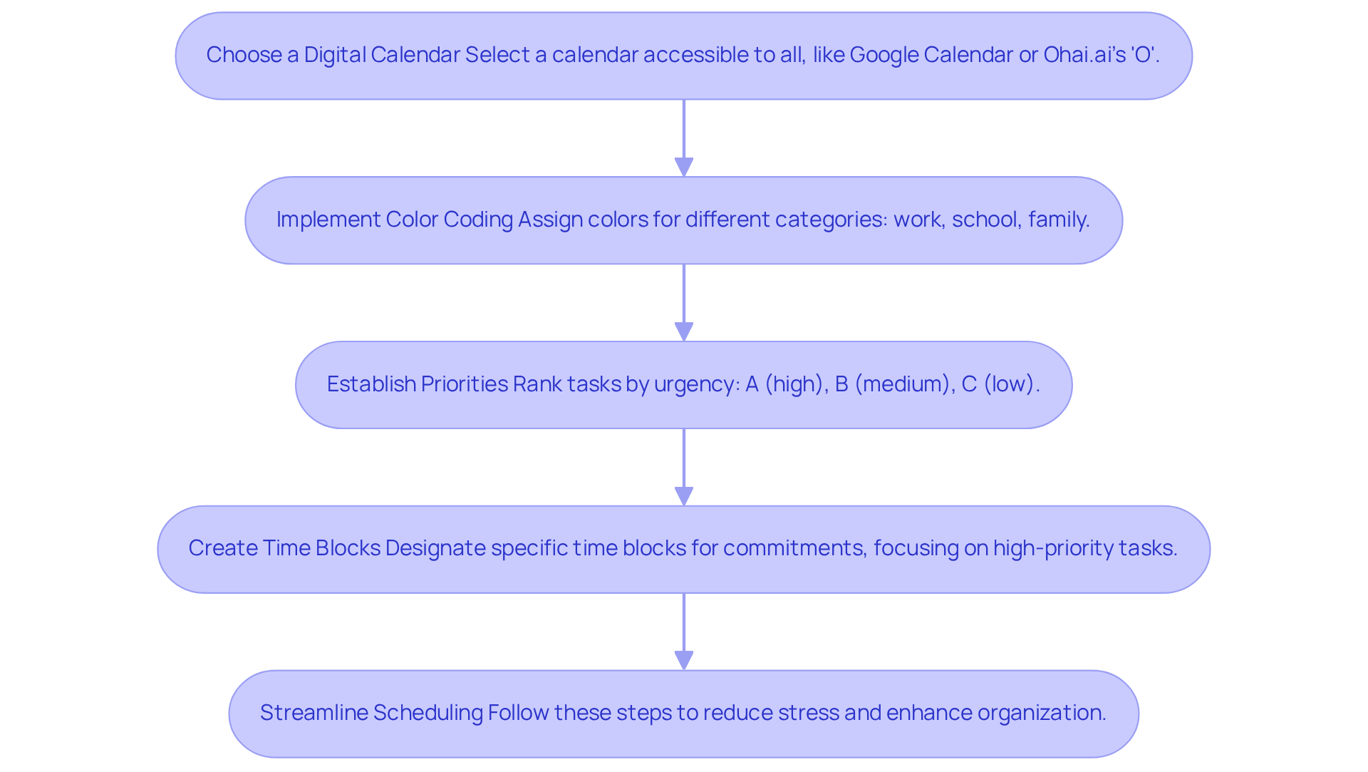 Each box represents a step in the scheduling process. Follow the arrows to see how to move from one step to the next, making your family's commitments easier to manage.