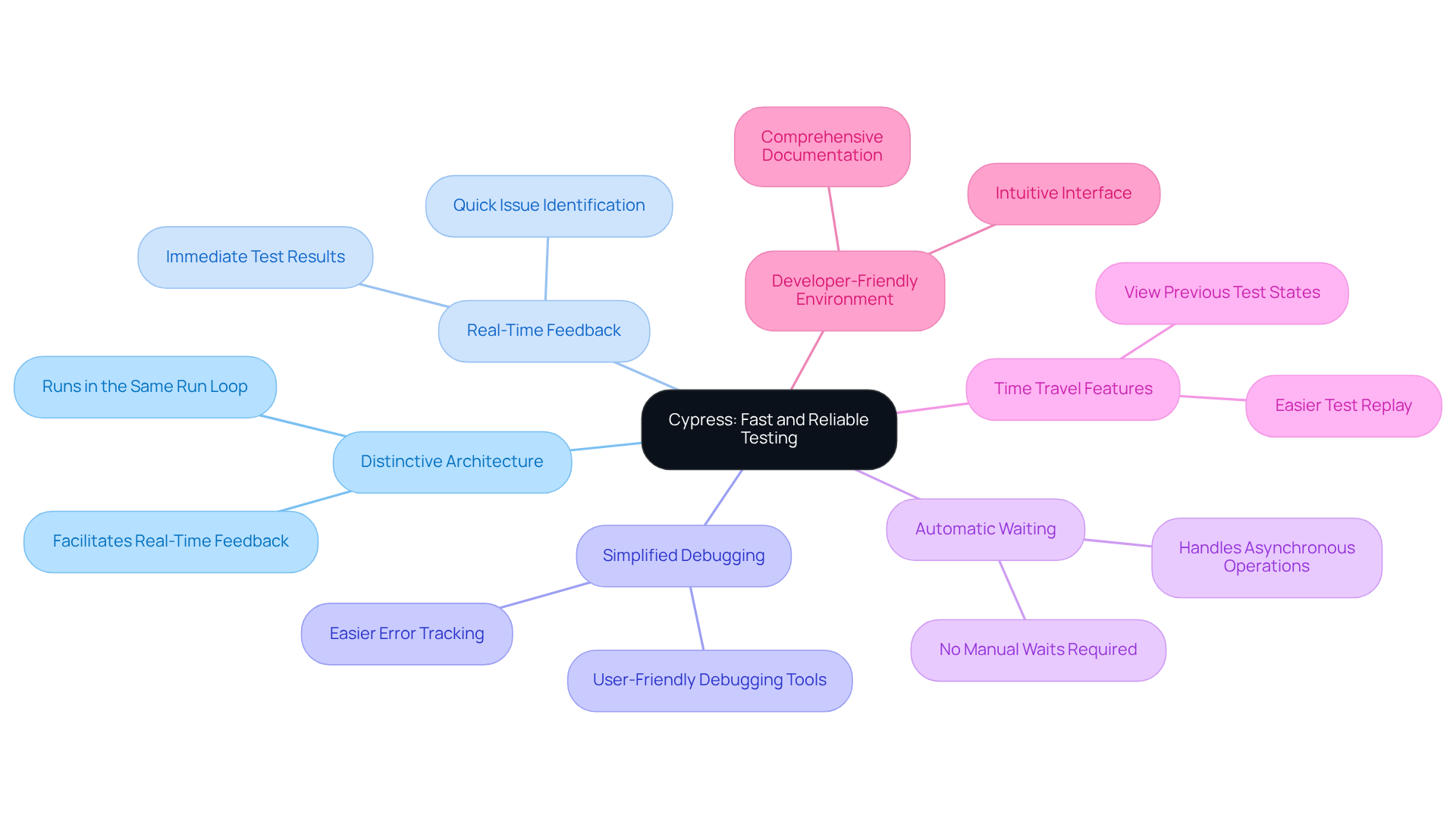 The center represents Cypress, and the branches show its key features. Each feature can be explored further to understand its benefits, making it easy to grasp how Cypress improves testing for web applications.
