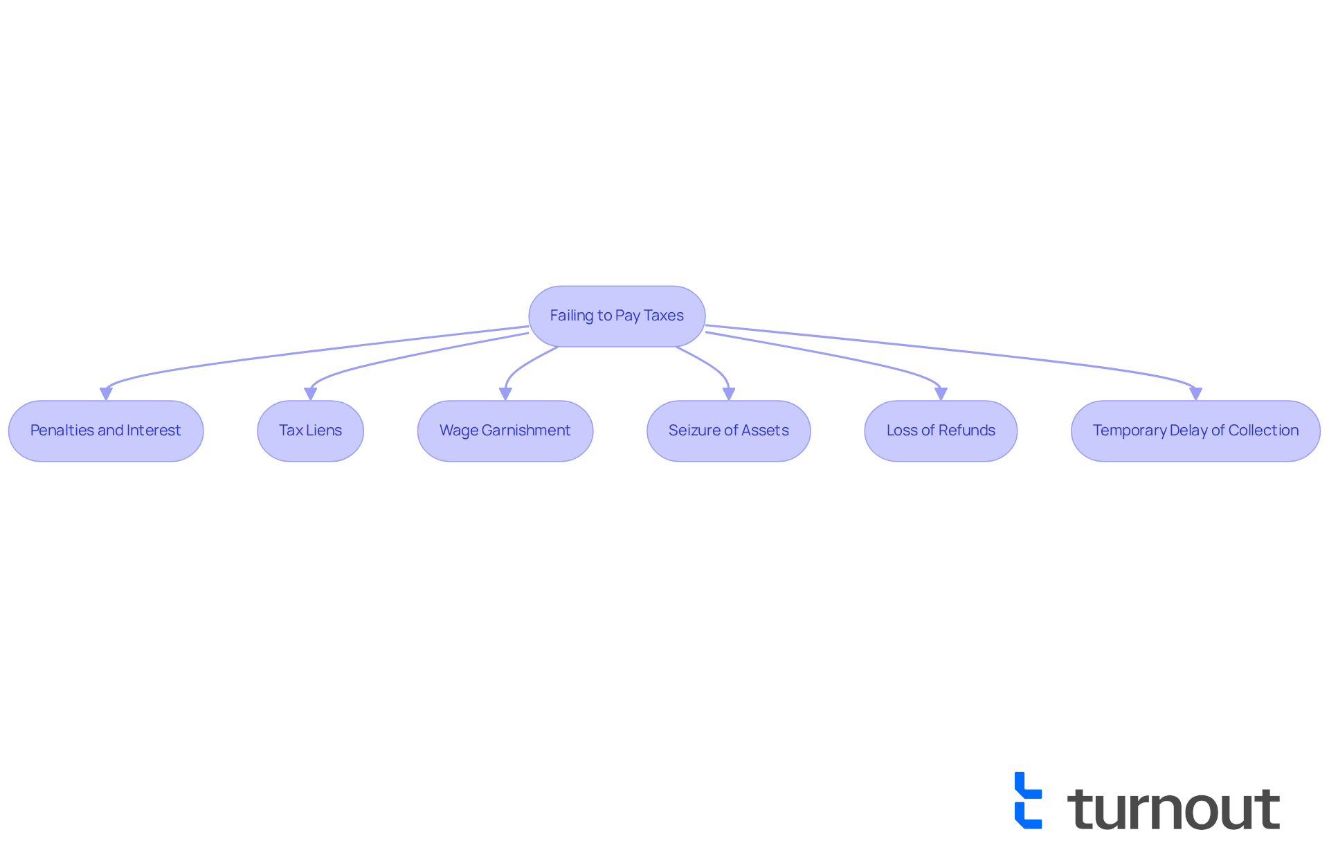 Each box represents a consequence of not paying taxes. Follow the arrows to see how failing to meet tax obligations can lead to serious financial repercussions. Each box represents a consequence of not paying taxes. Follow the arrows to see how failing to meet tax obligations can lead to serious financial repercussions.