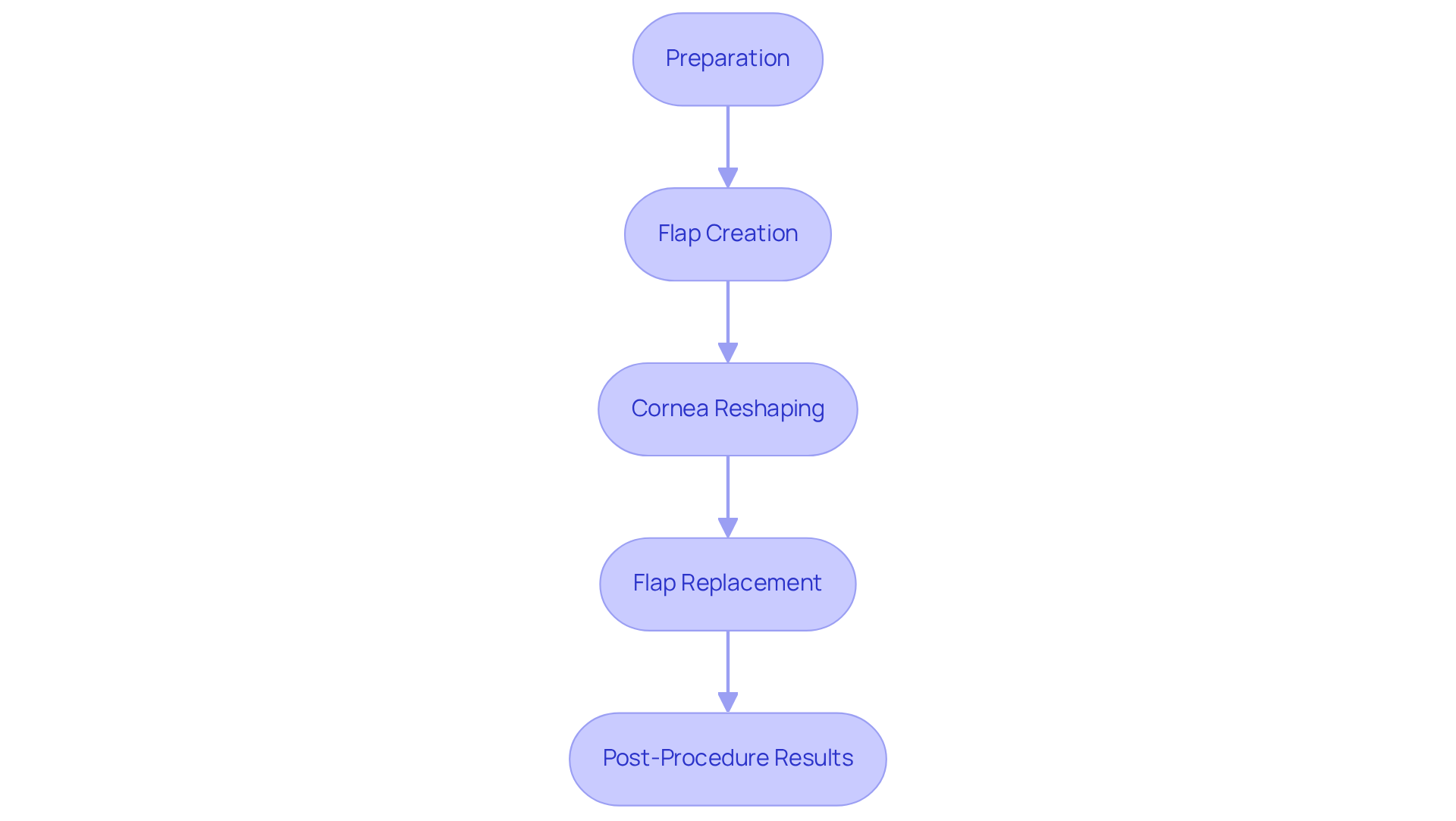 Cada recuadro del diagrama de flujo representa un paso en el proceso de la cirugía LASIK. Siga las flechas para ver cómo progresa el procedimiento desde la preparación hasta los resultados finales, ilustrando la conexión entre cada etapa. Each box in the flowchart represents a step in the LASIK surgery process. Follow the arrows to see how the procedure progresses from preparation to the final results, illustrating how each stage is connected.